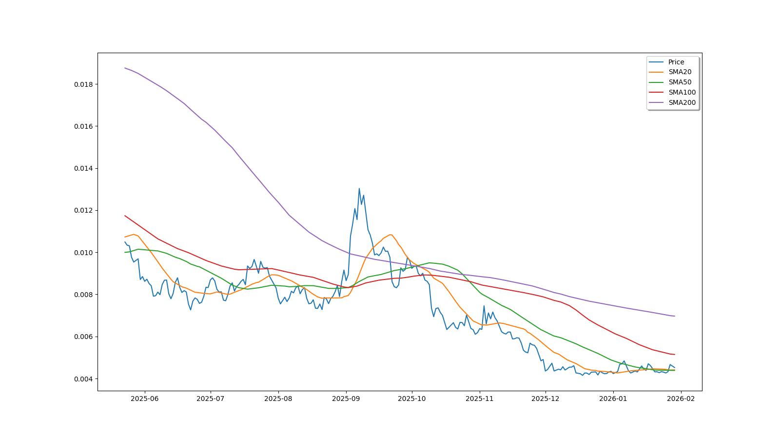 Zentry Simple Moving Averages