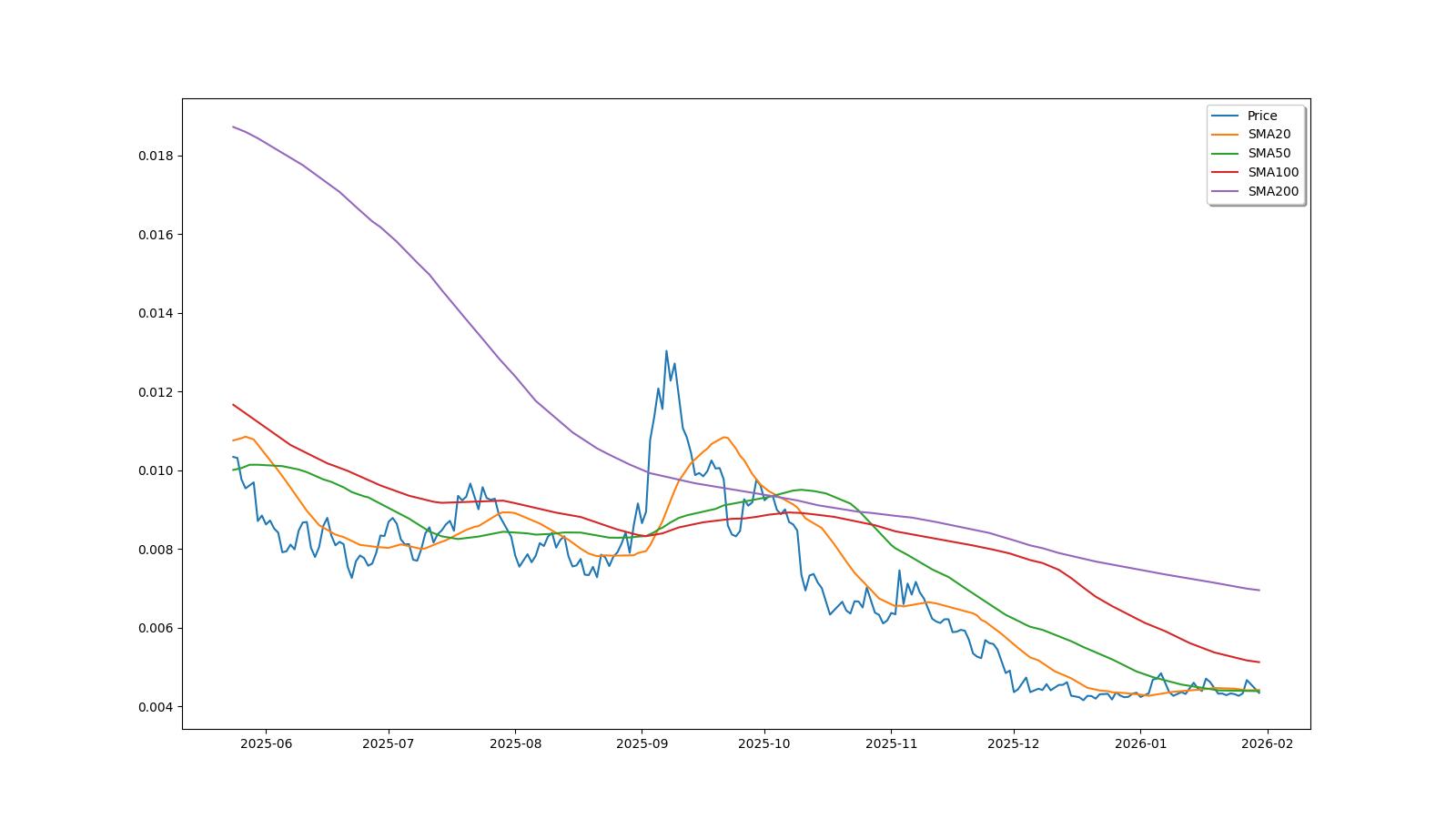 Zentry Simple Moving Averages
