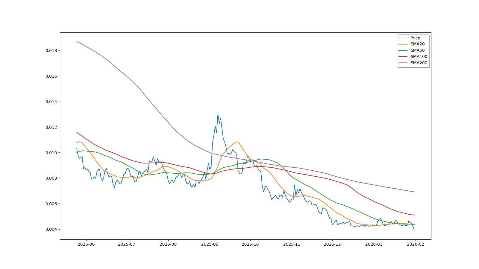 Zentry Simple Moving Averages