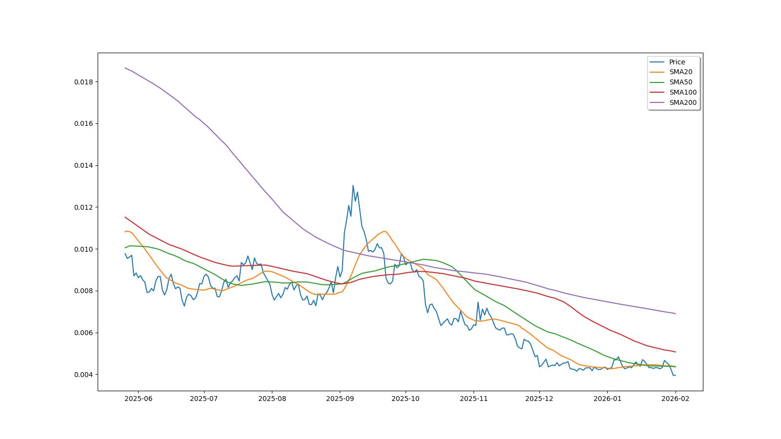 Zentry Simple Moving Averages