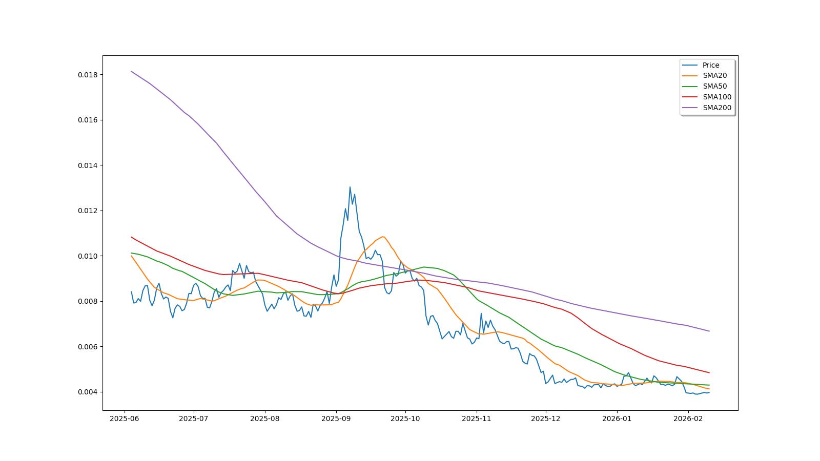 Zentry Simple Moving Averages