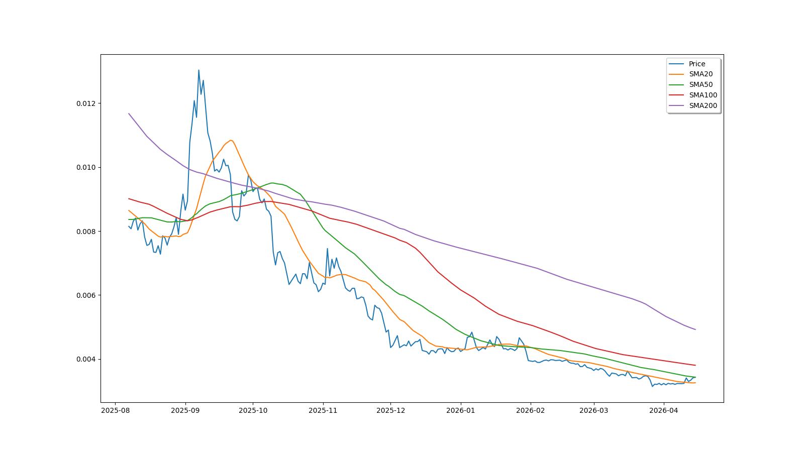 Zentry Simple Moving Averages