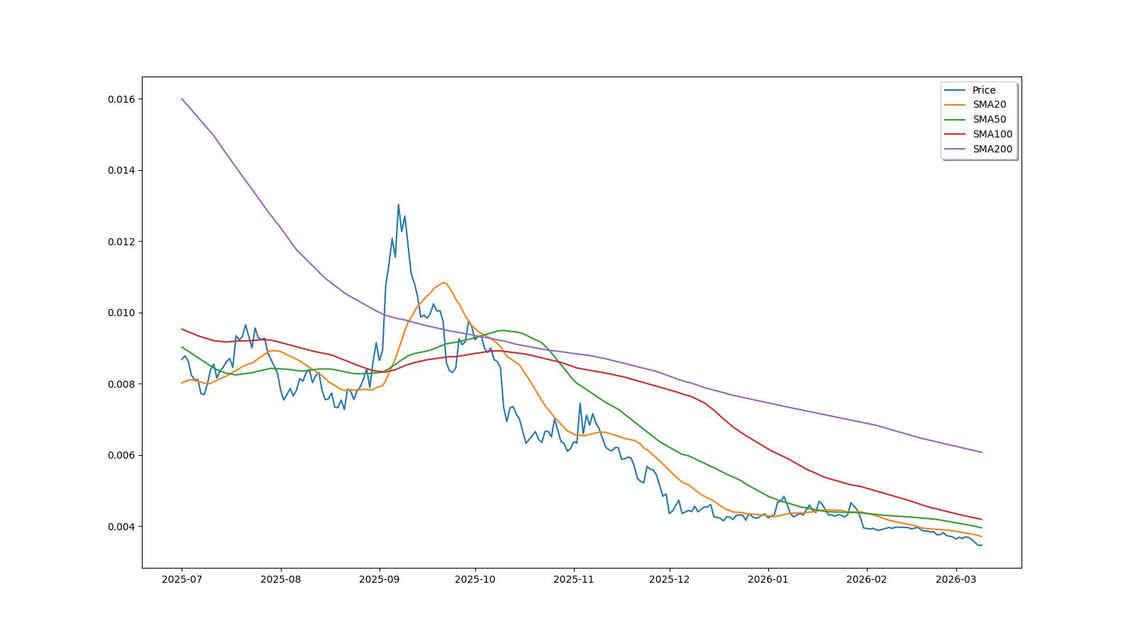 Zentry Simple Moving Averages
