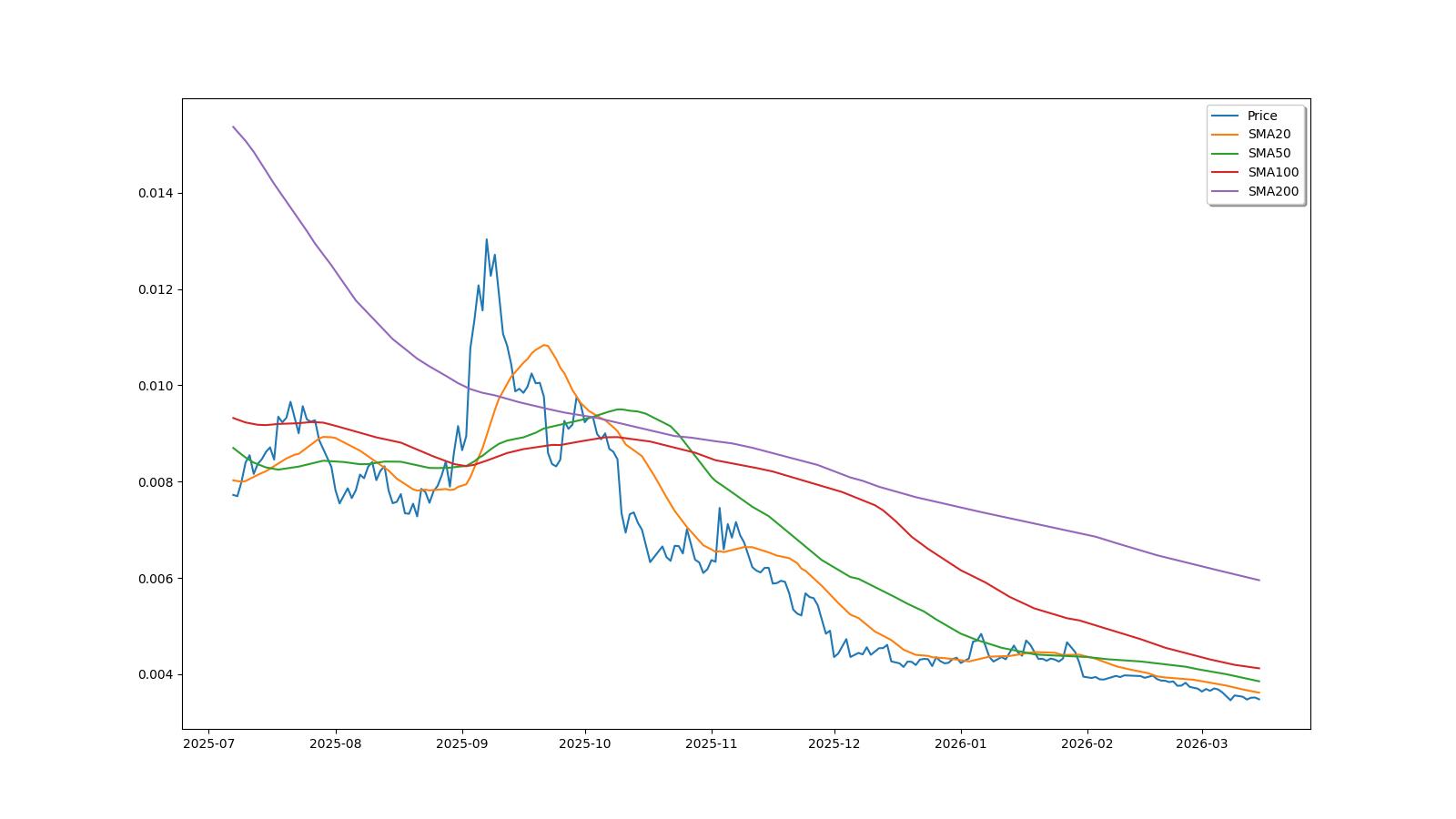 Zentry Simple Moving Averages