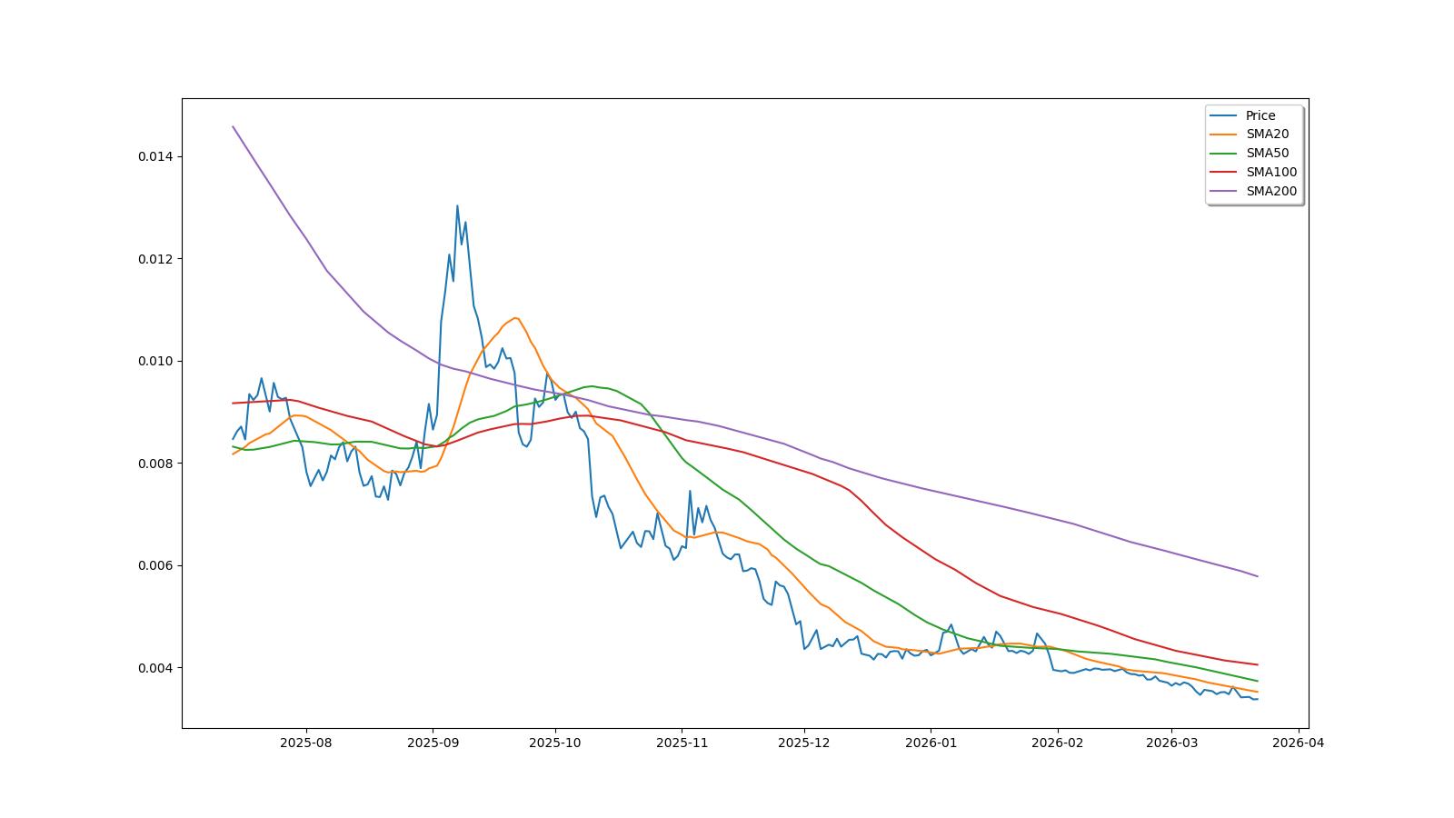 Zentry Simple Moving Averages