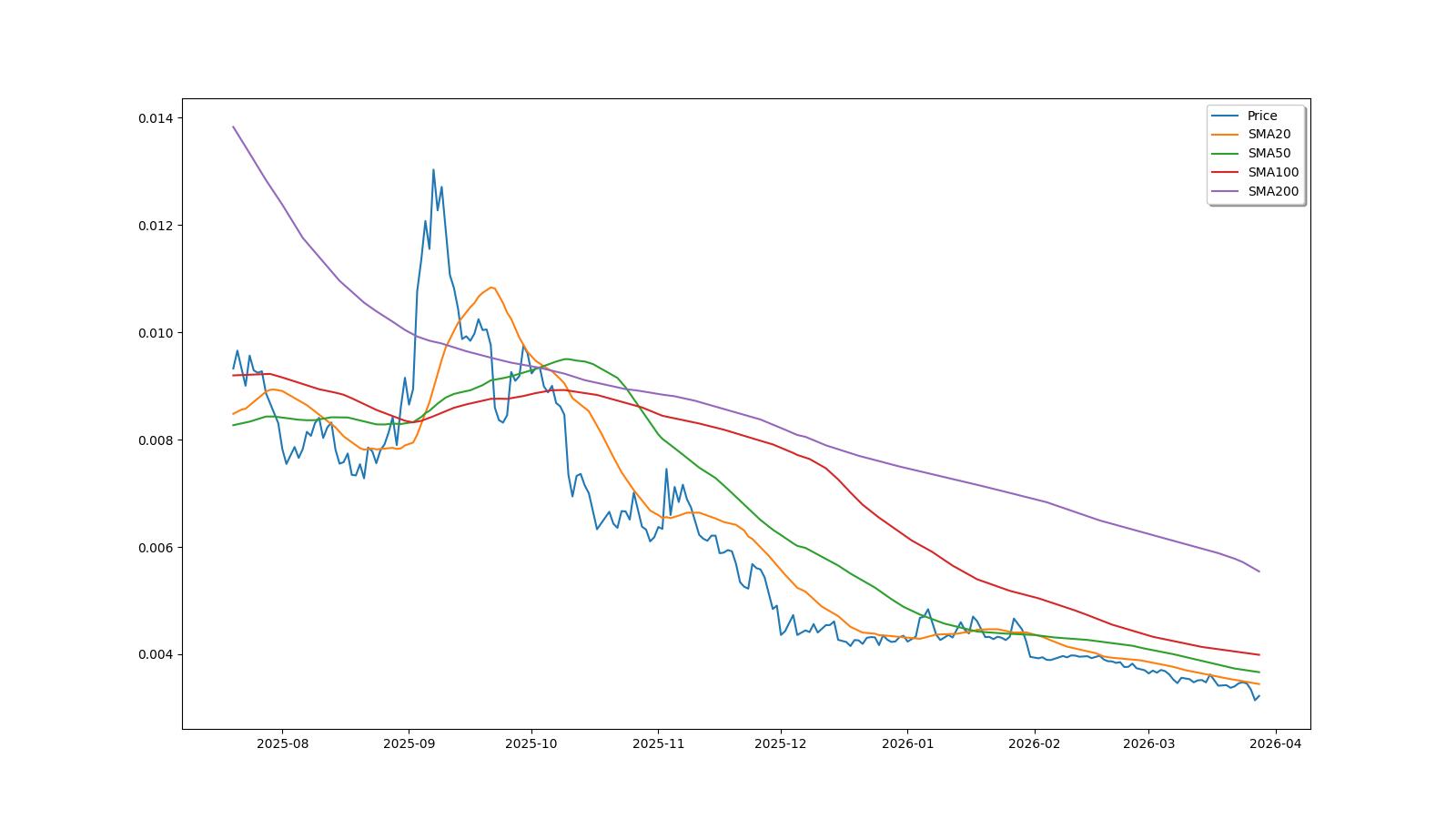 Zentry Simple Moving Averages