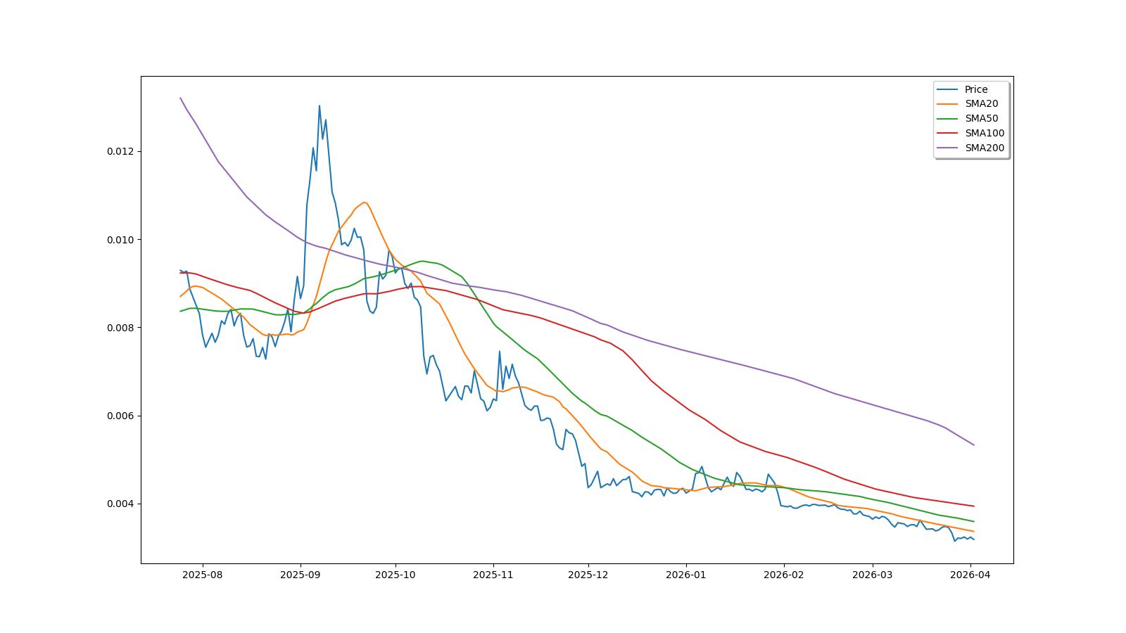 Zentry Simple Moving Averages
