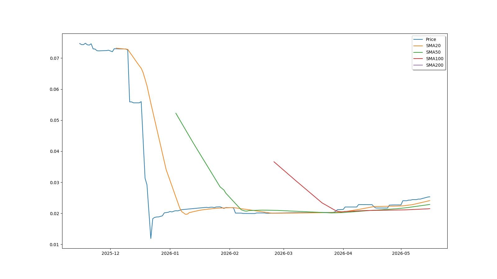 ZENY Simple Moving Averages