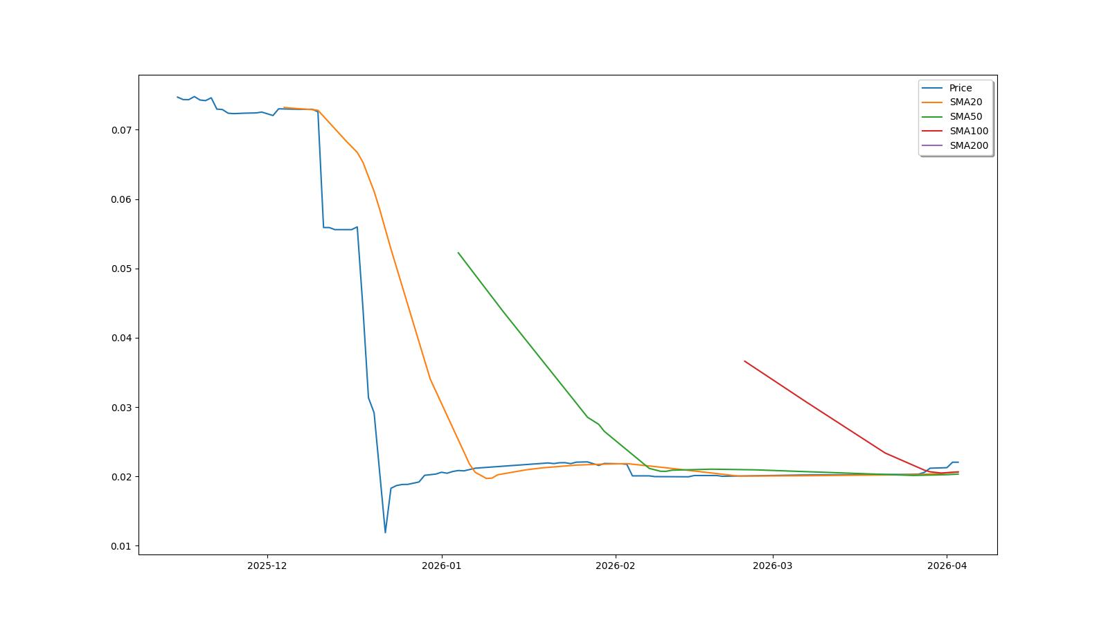 ZENY Simple Moving Averages