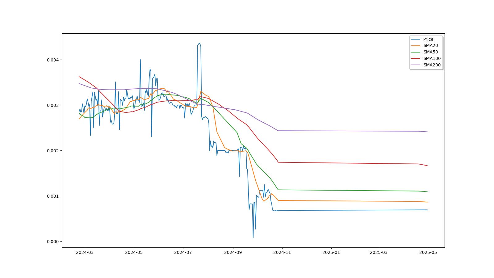 ZENZO Simple Moving Averages