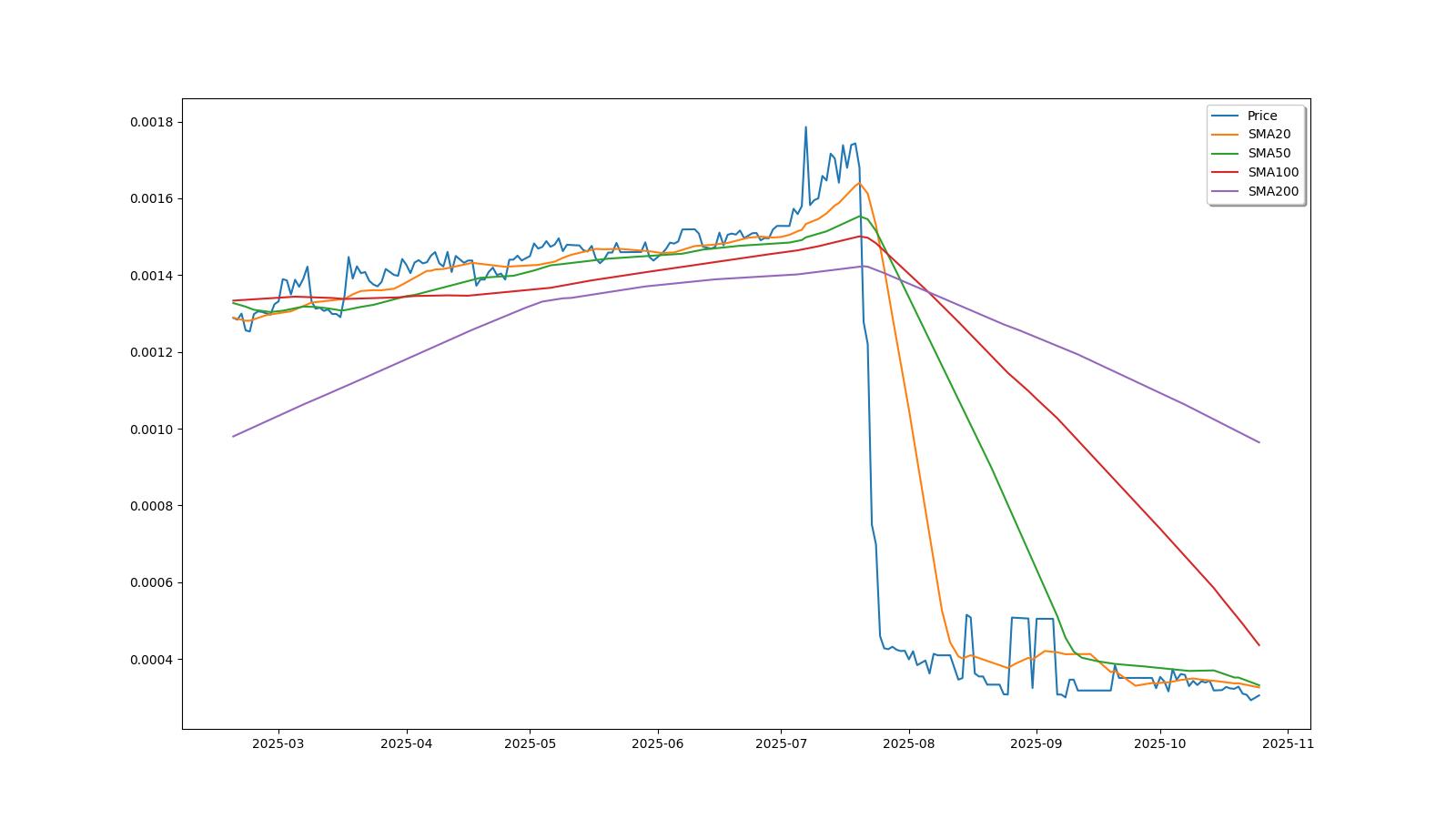 ZEON Network Simple Moving Averages