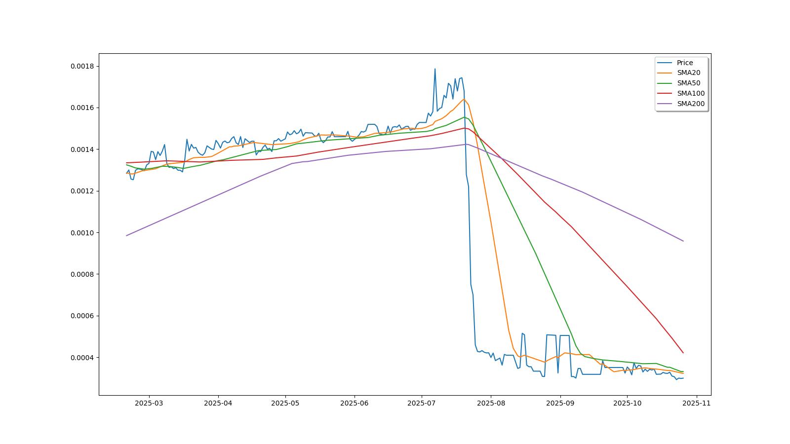 ZEON Network Simple Moving Averages