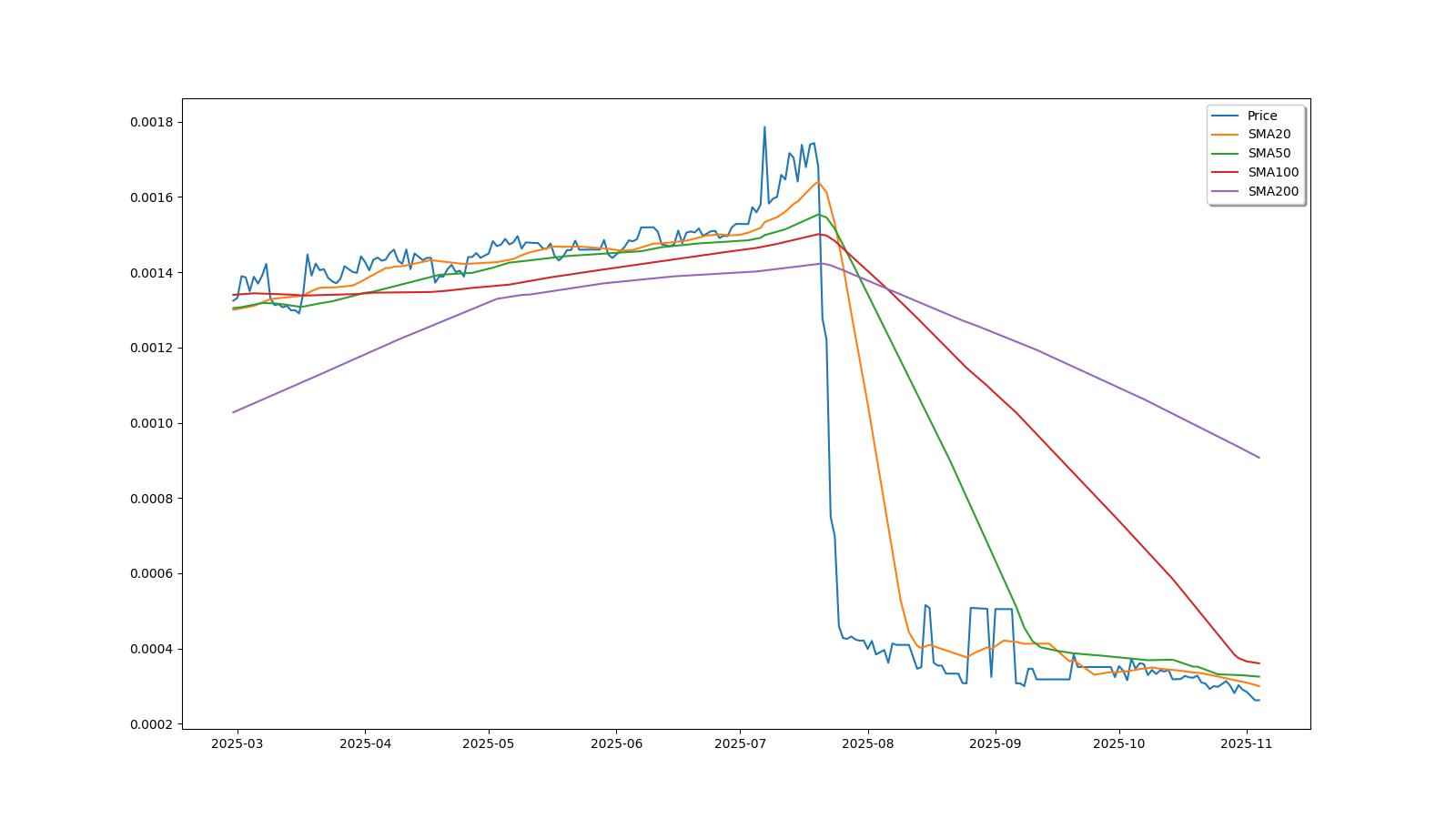 ZEON Network Simple Moving Averages
