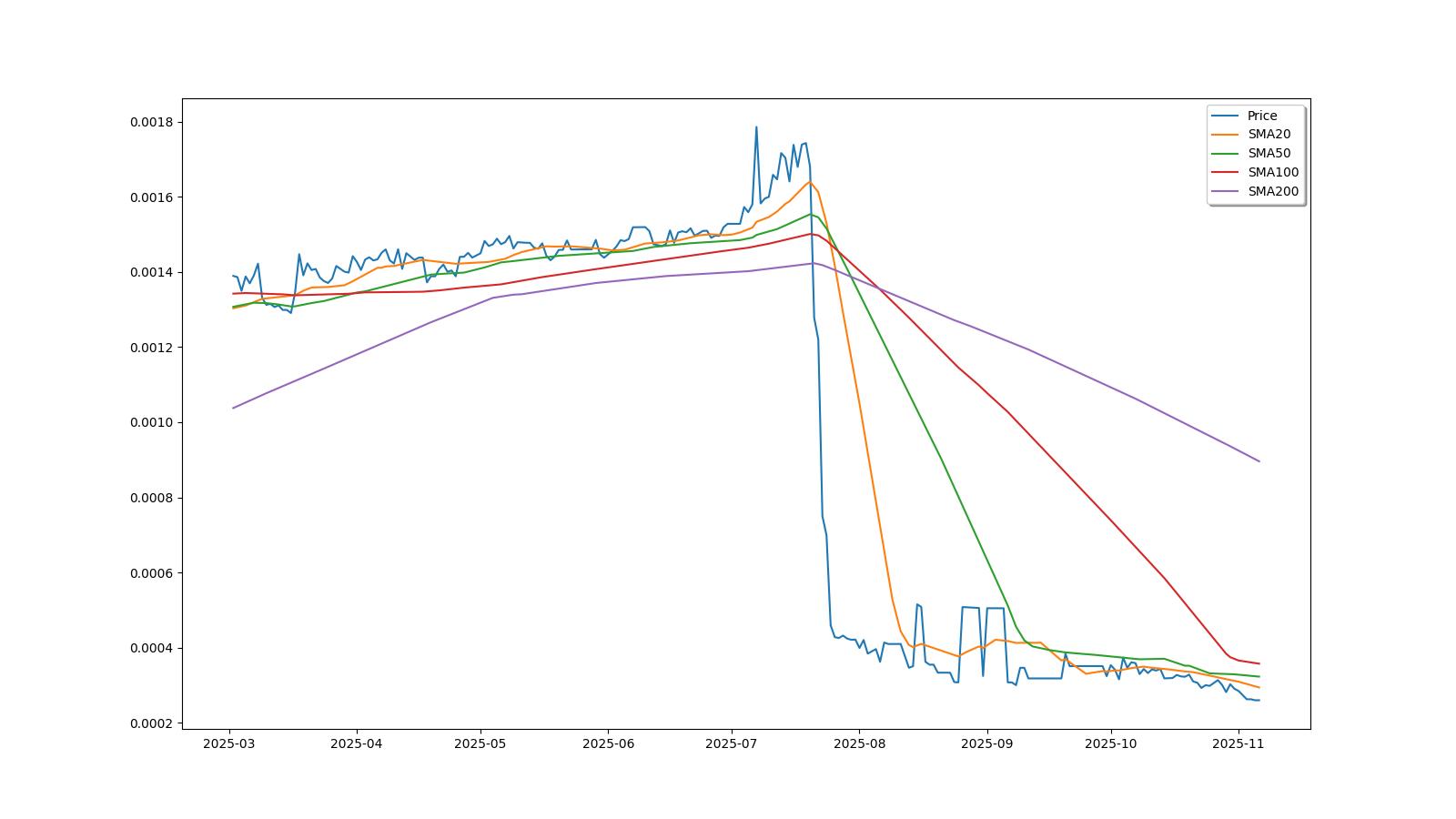 ZEON Network Simple Moving Averages