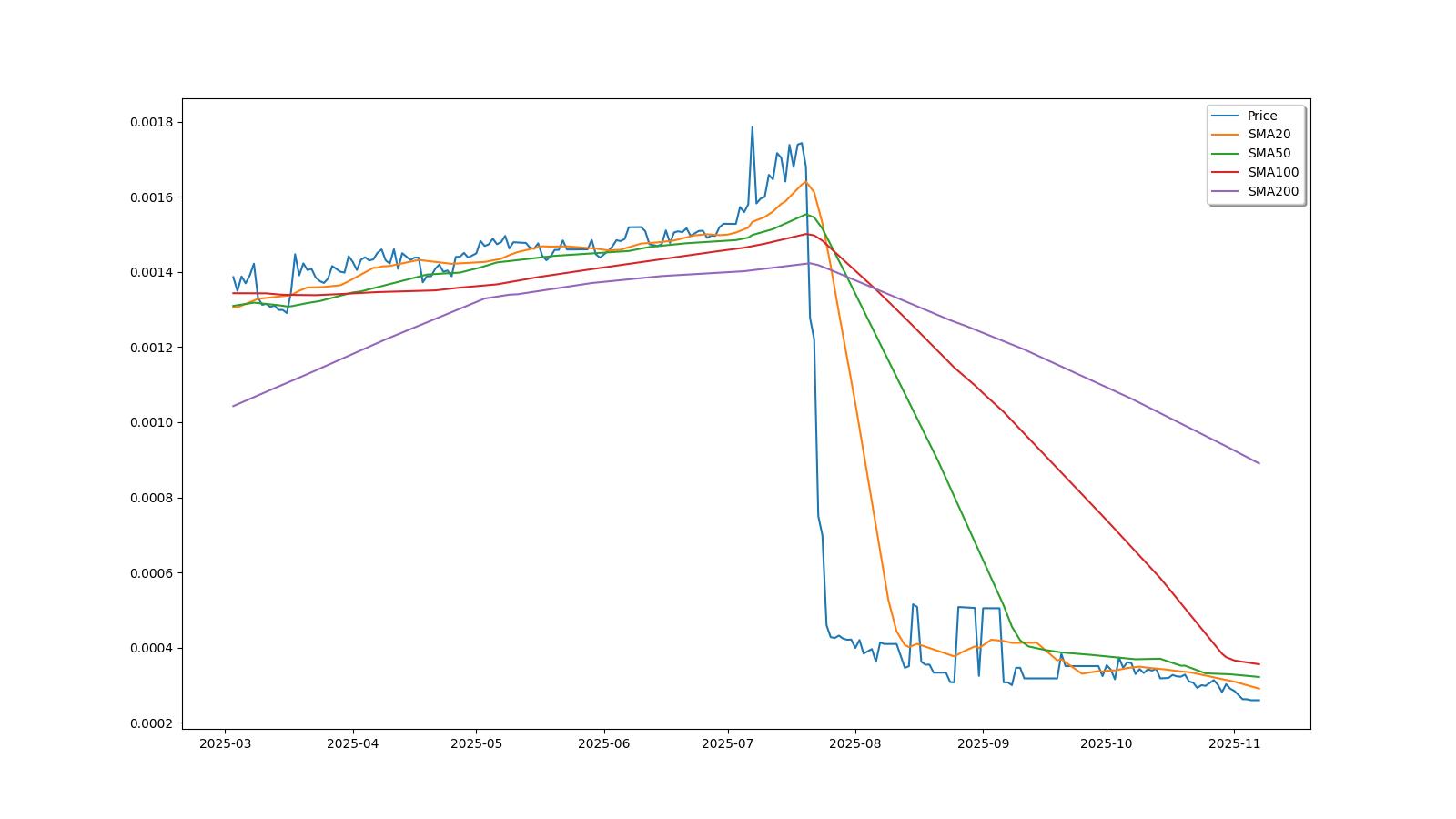 ZEON Network Simple Moving Averages