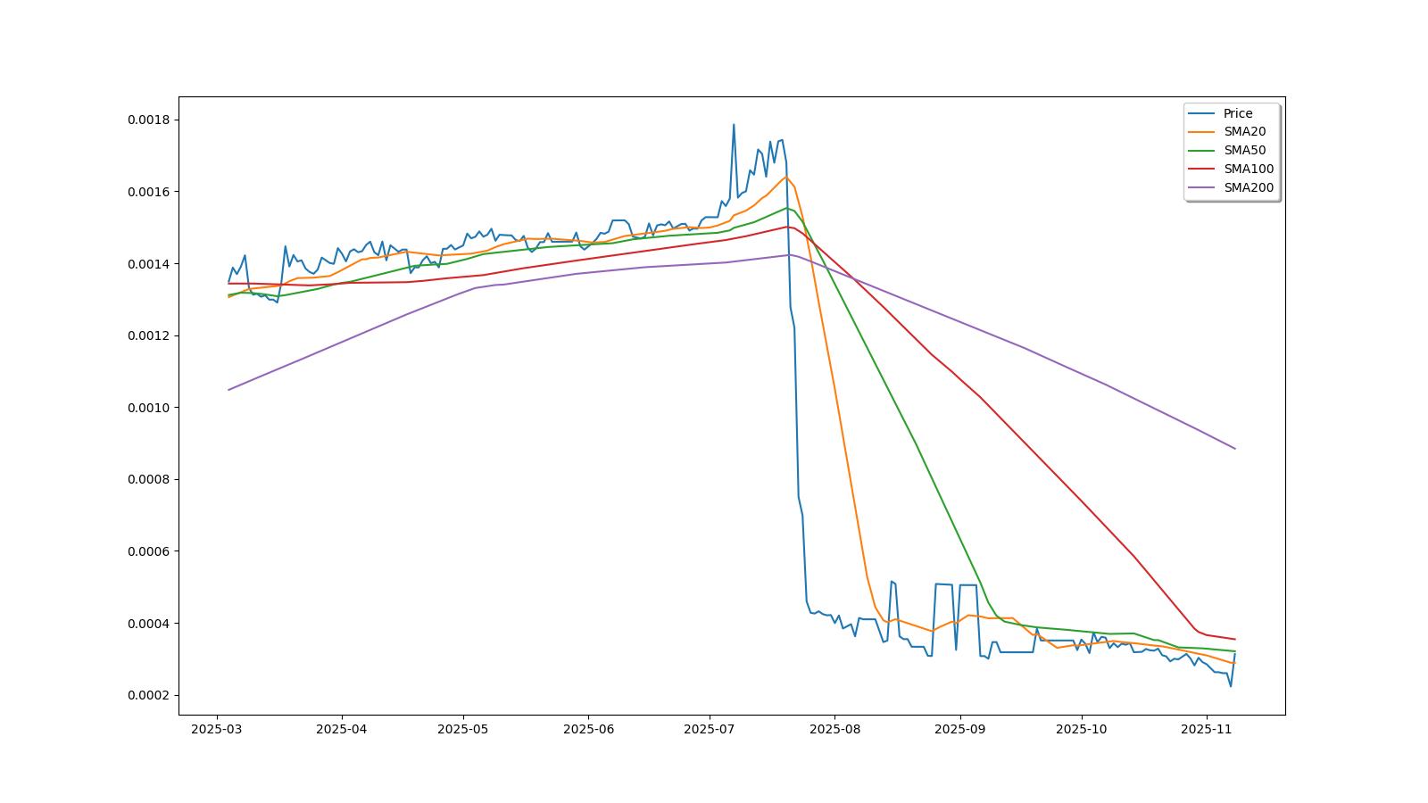 ZEON Network Simple Moving Averages