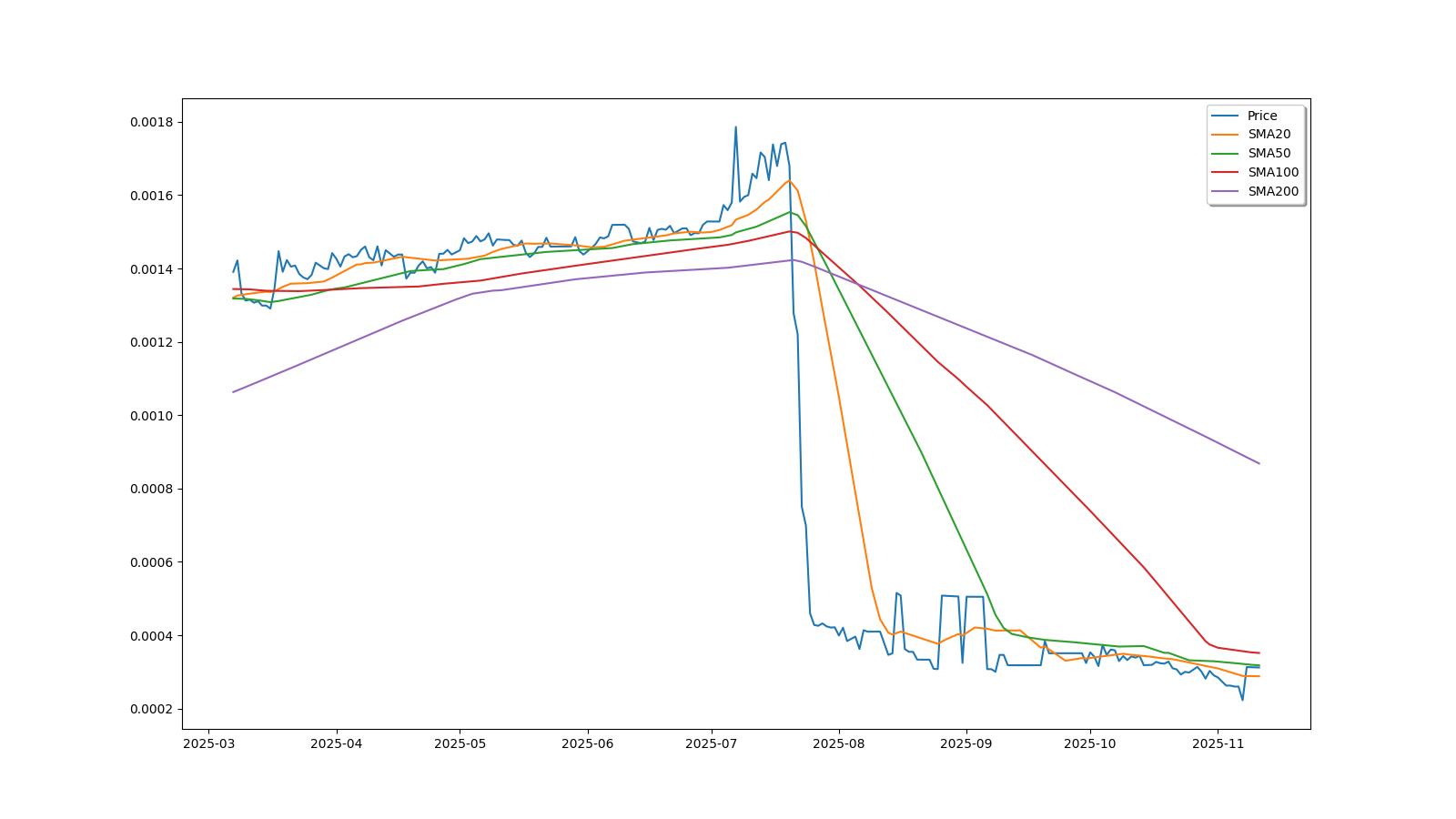 ZEON Network Simple Moving Averages