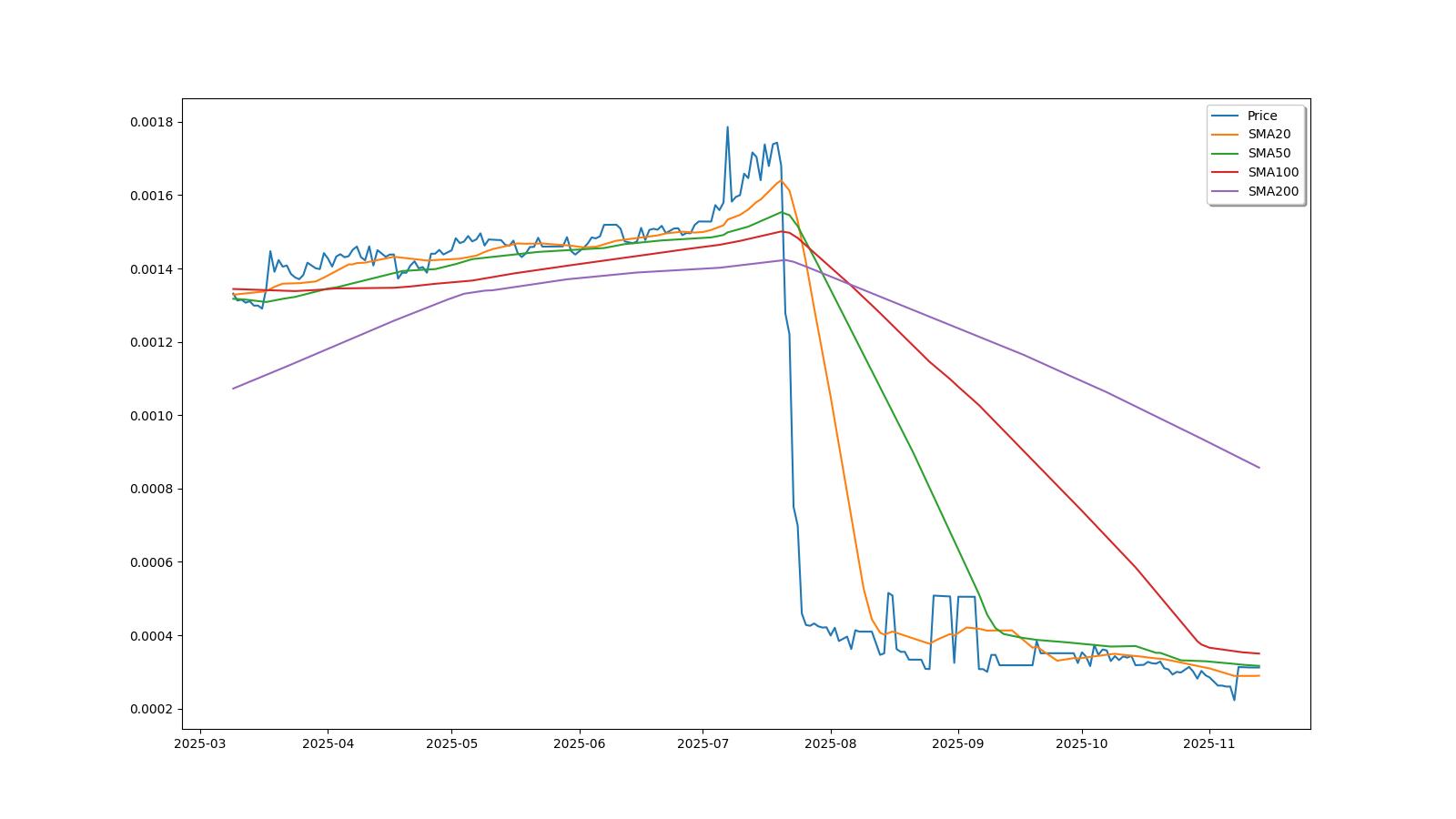 ZEON Network Simple Moving Averages