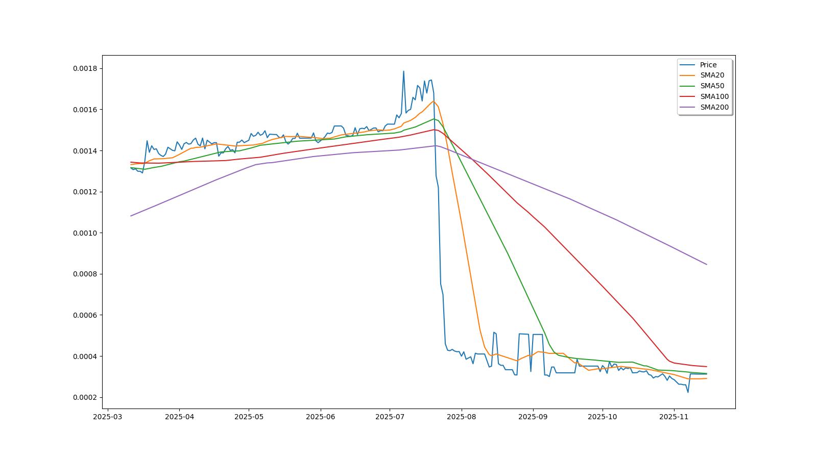 ZEON Network Simple Moving Averages