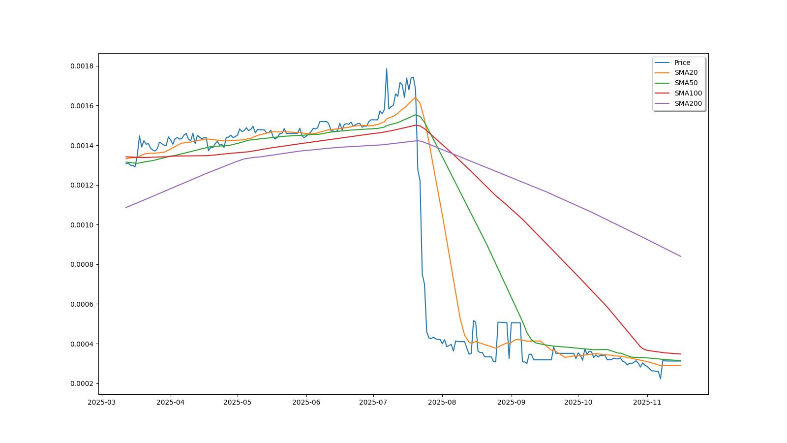 ZEON Network Simple Moving Averages