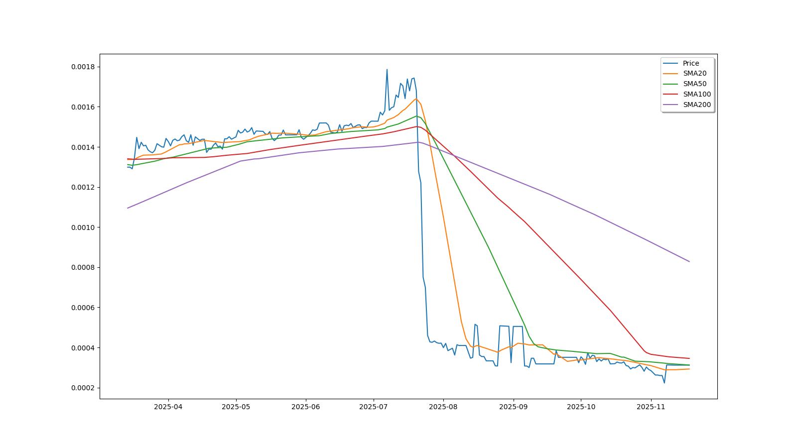 ZEON Network Simple Moving Averages