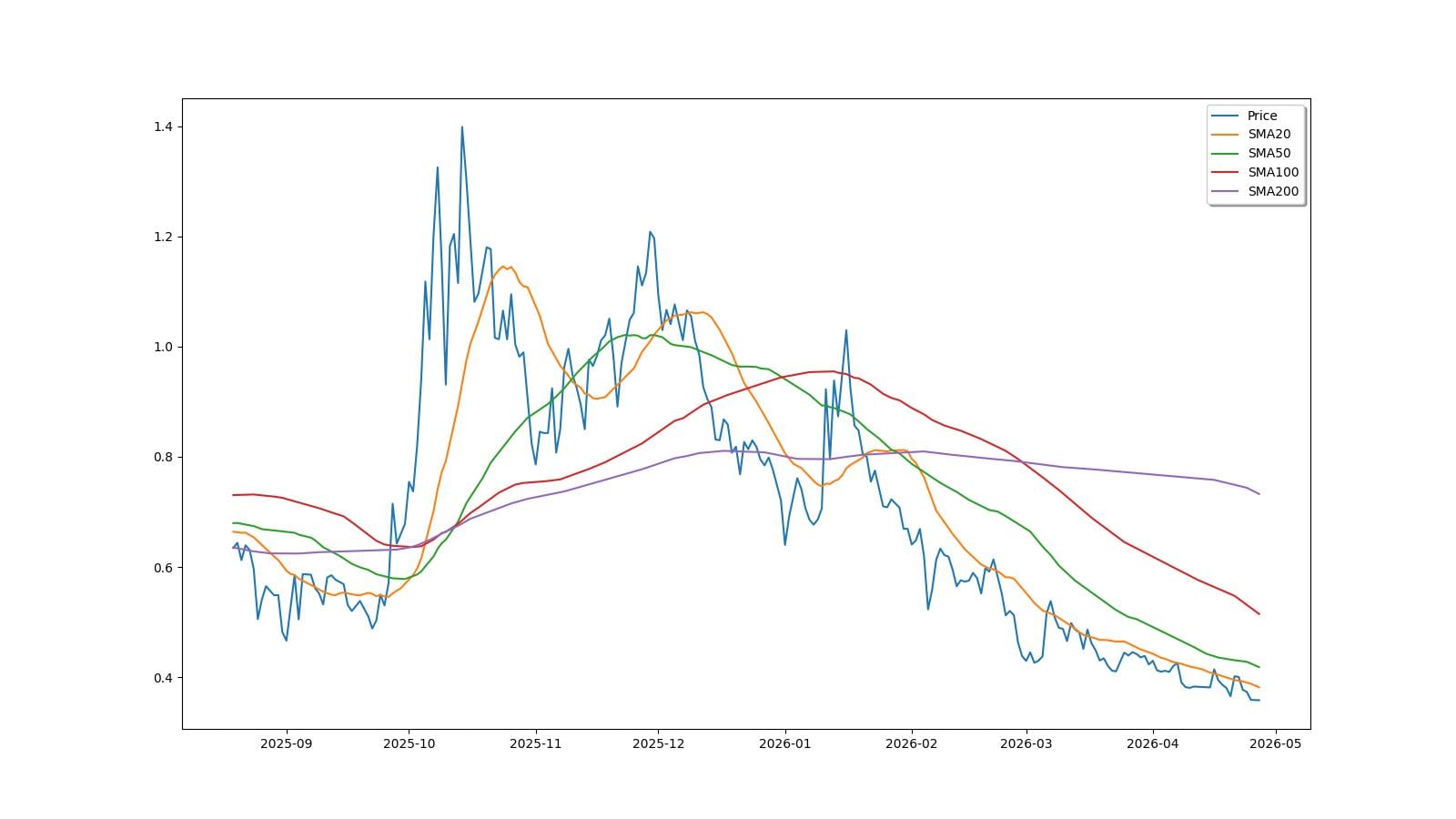 Zephyr Protocol Simple Moving Averages