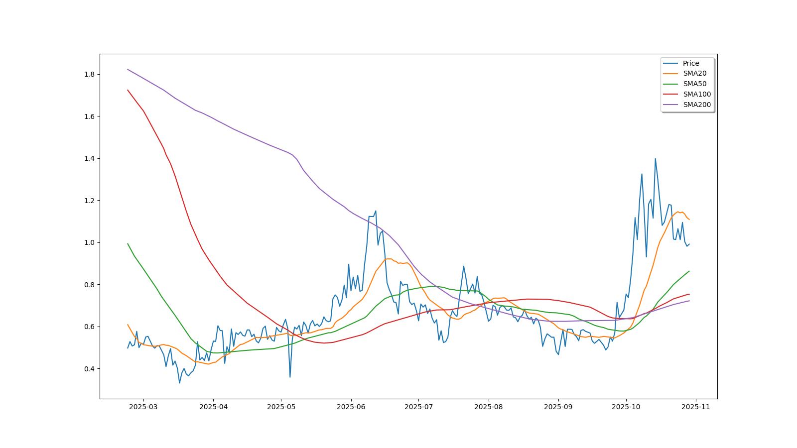 Zephyr Protocol Simple Moving Averages