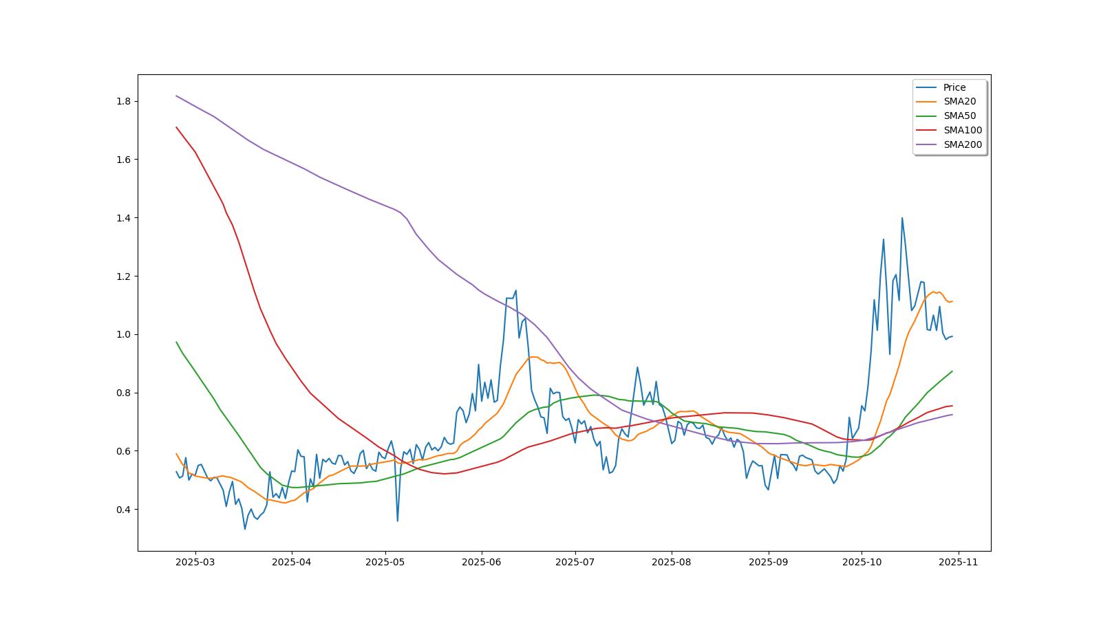 Zephyr Protocol Simple Moving Averages