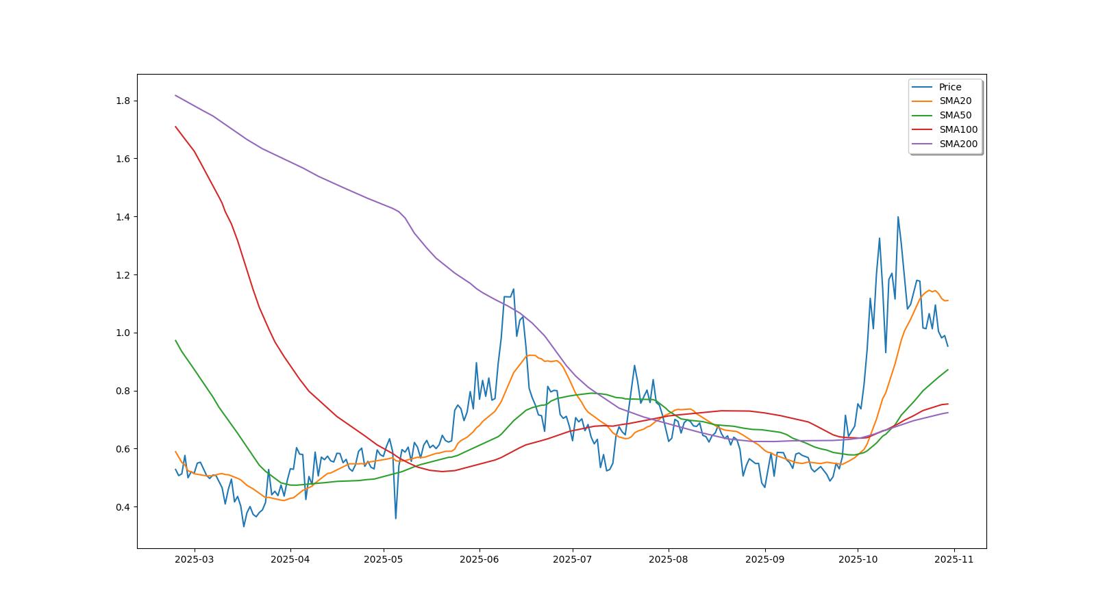 Zephyr Protocol Simple Moving Averages