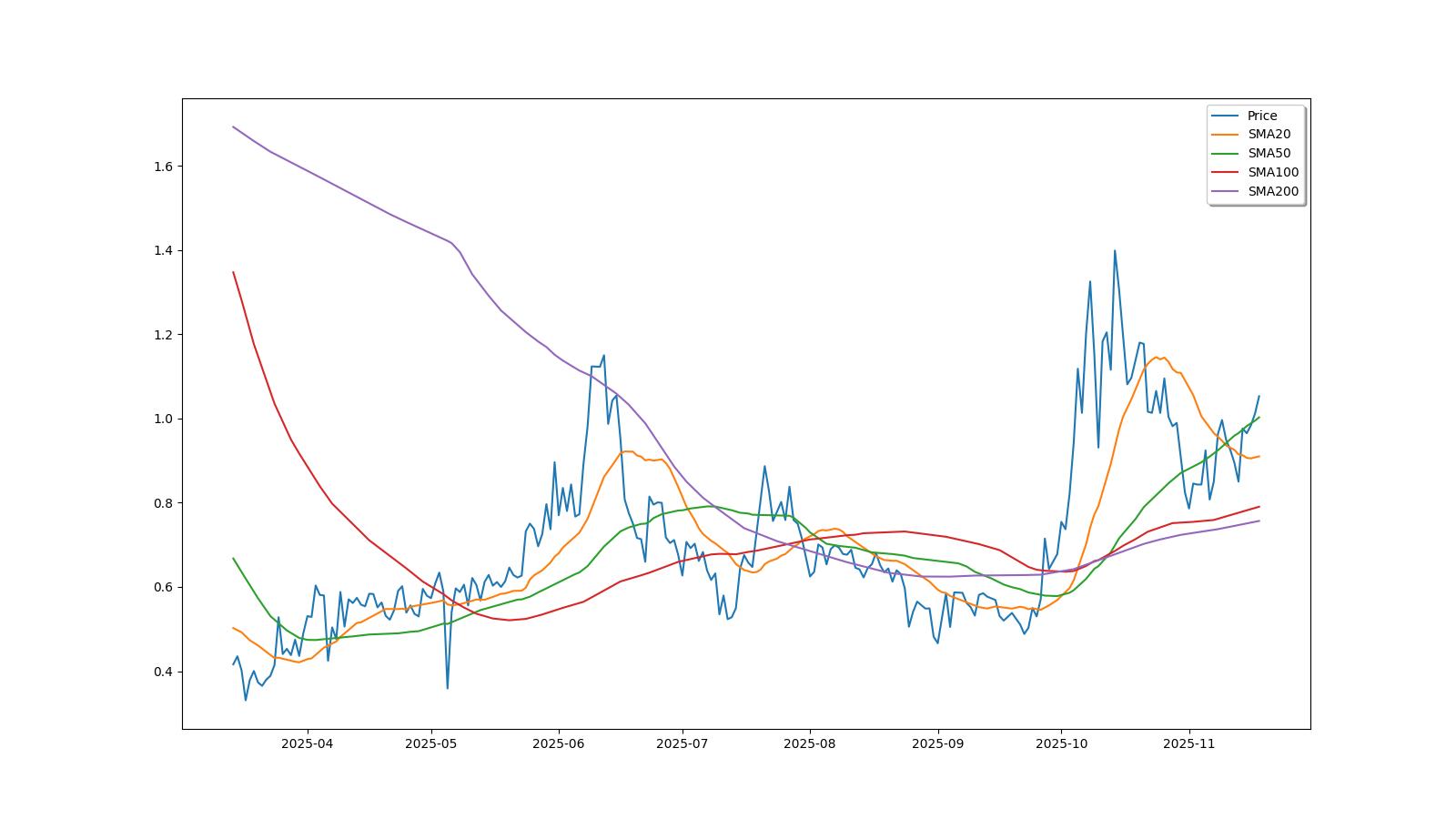 Zephyr Protocol Simple Moving Averages