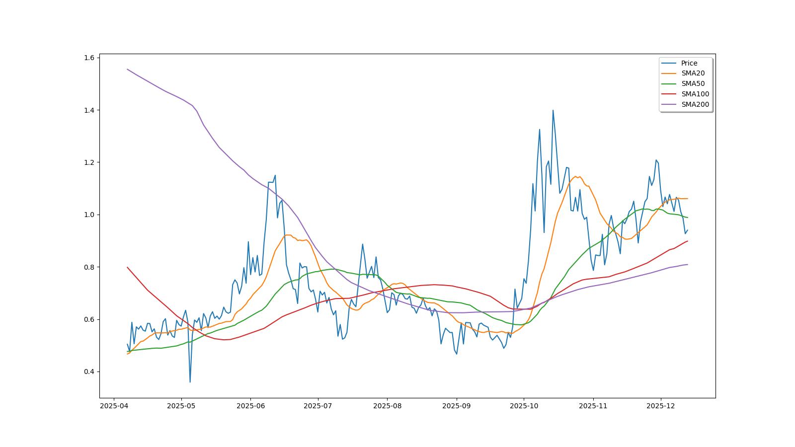Zephyr Protocol Simple Moving Averages