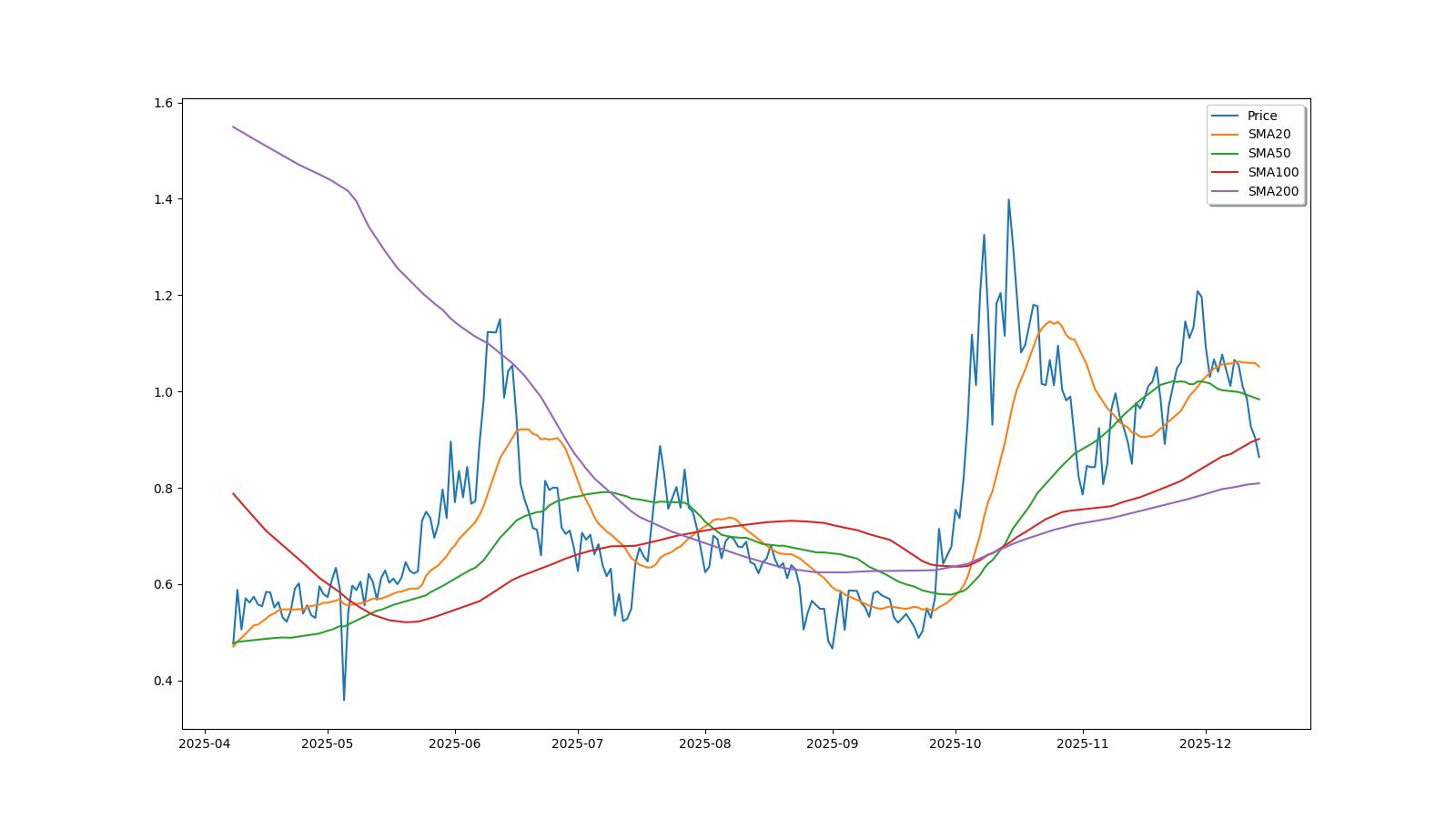 Zephyr Protocol Simple Moving Averages
