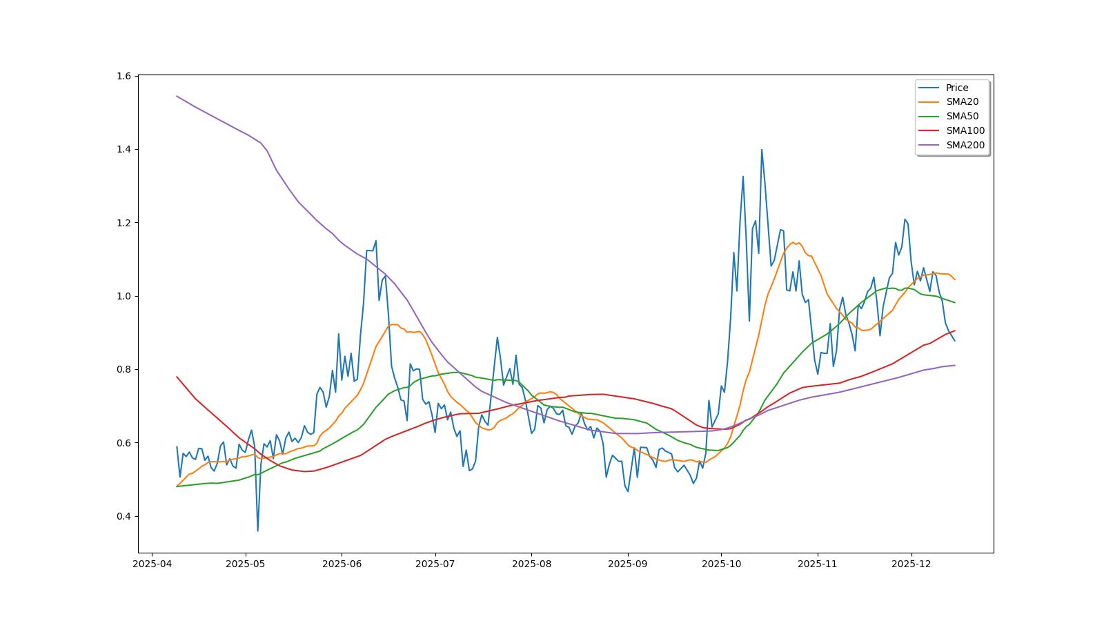 Zephyr Protocol Simple Moving Averages