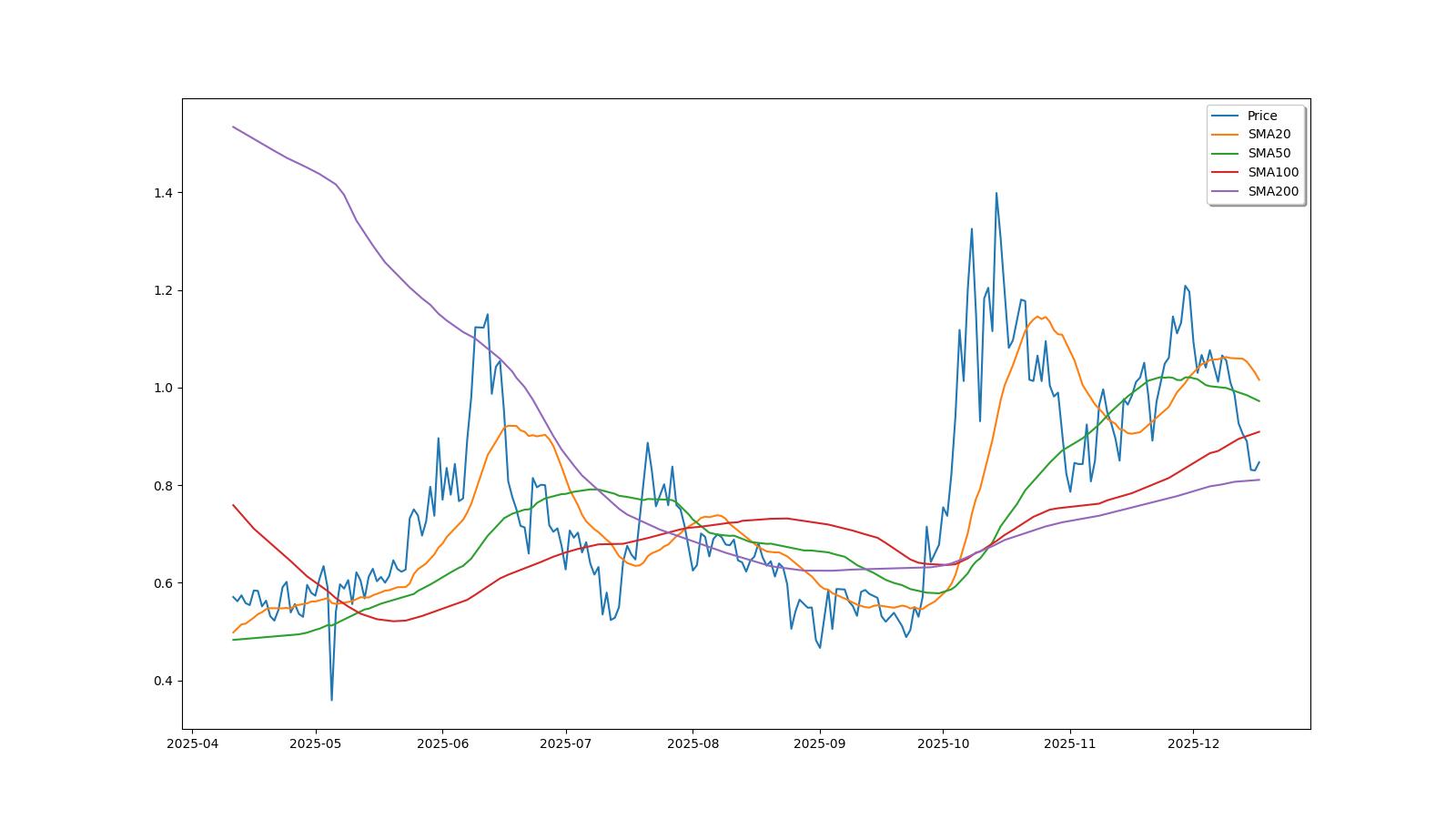 Zephyr Protocol Simple Moving Averages
