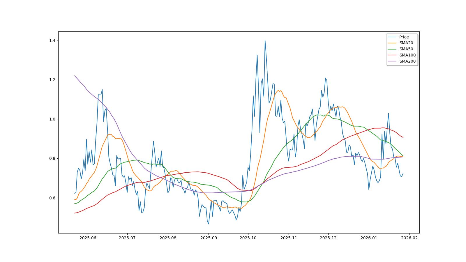 Zephyr Protocol Simple Moving Averages