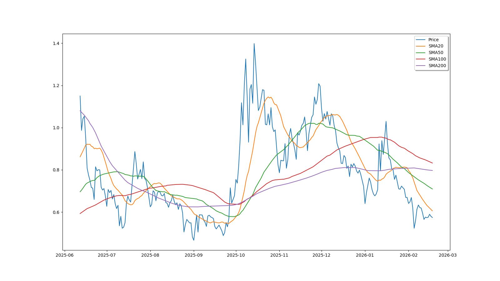 Zephyr Protocol Simple Moving Averages