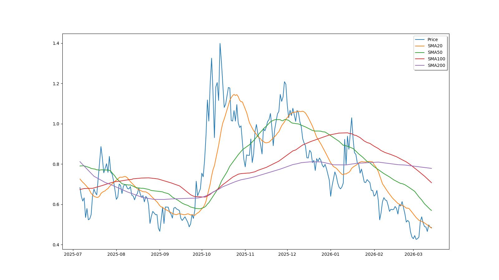 Zephyr Protocol Simple Moving Averages