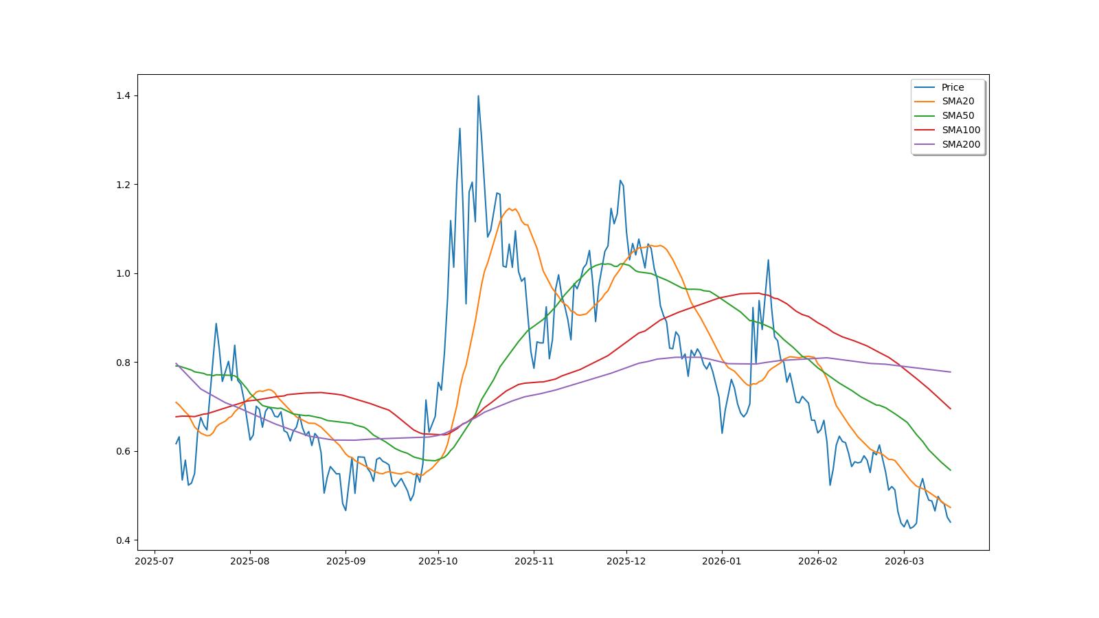 Zephyr Protocol Simple Moving Averages
