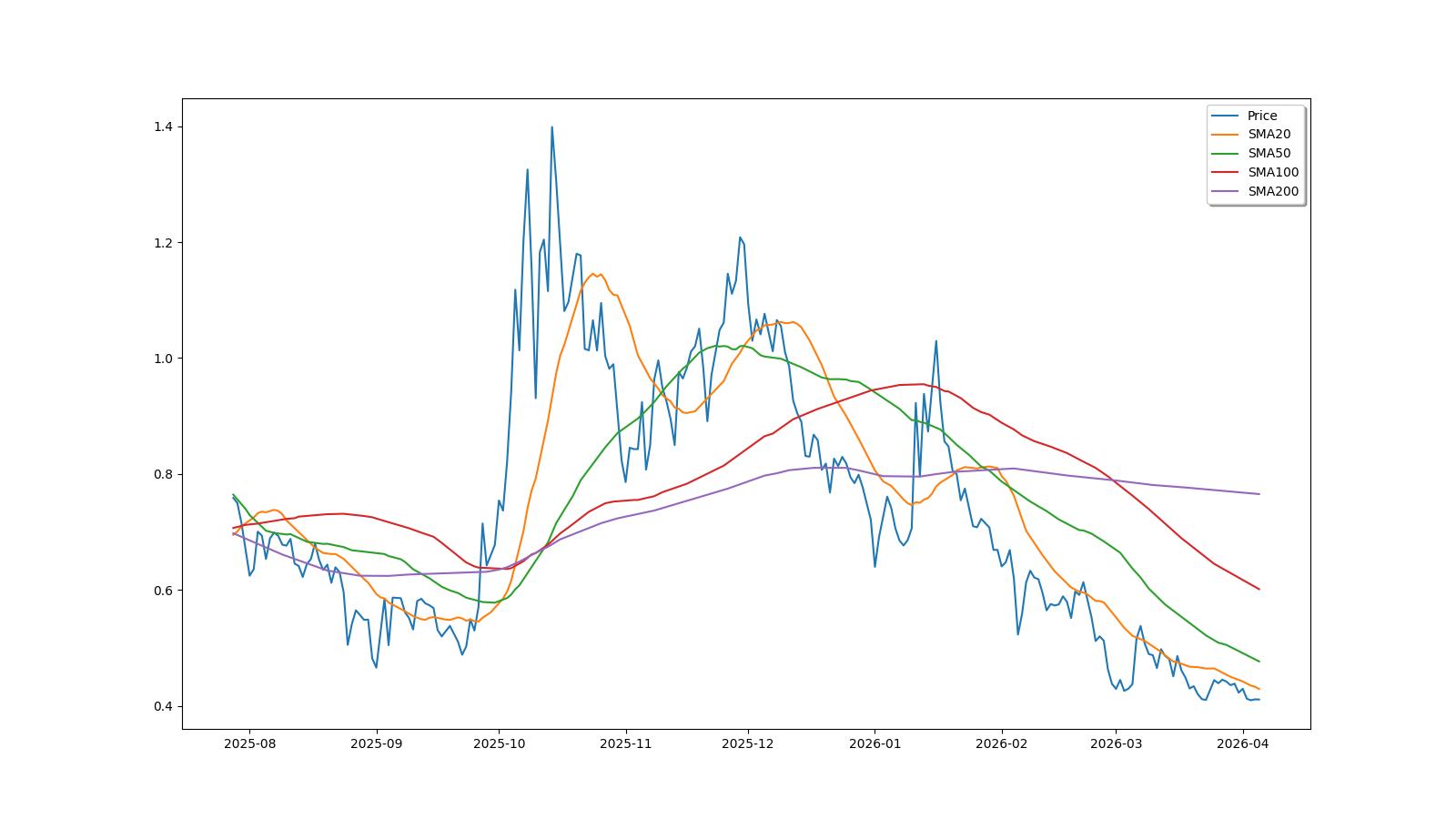 Zephyr Protocol Simple Moving Averages