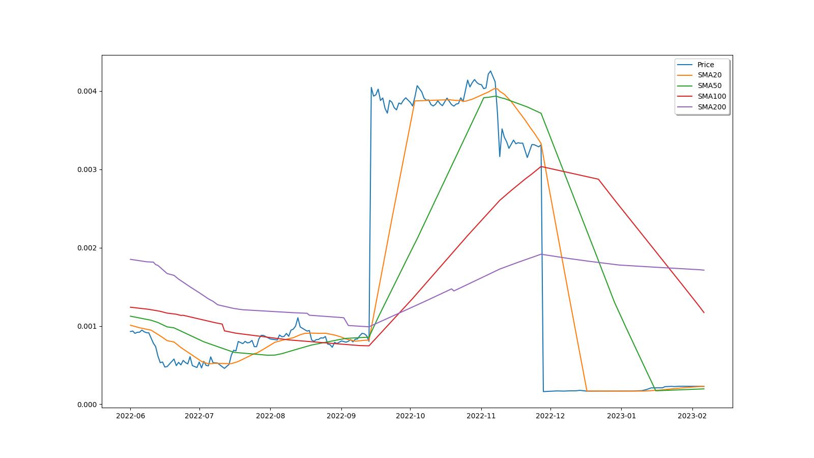 Zer-Dex Simple Moving Averages