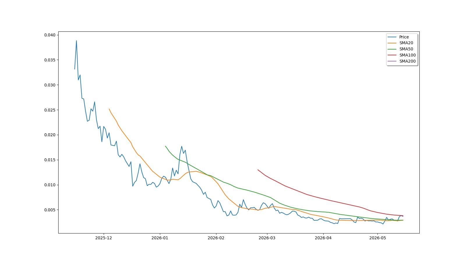 ZERA Simple Moving Averages
