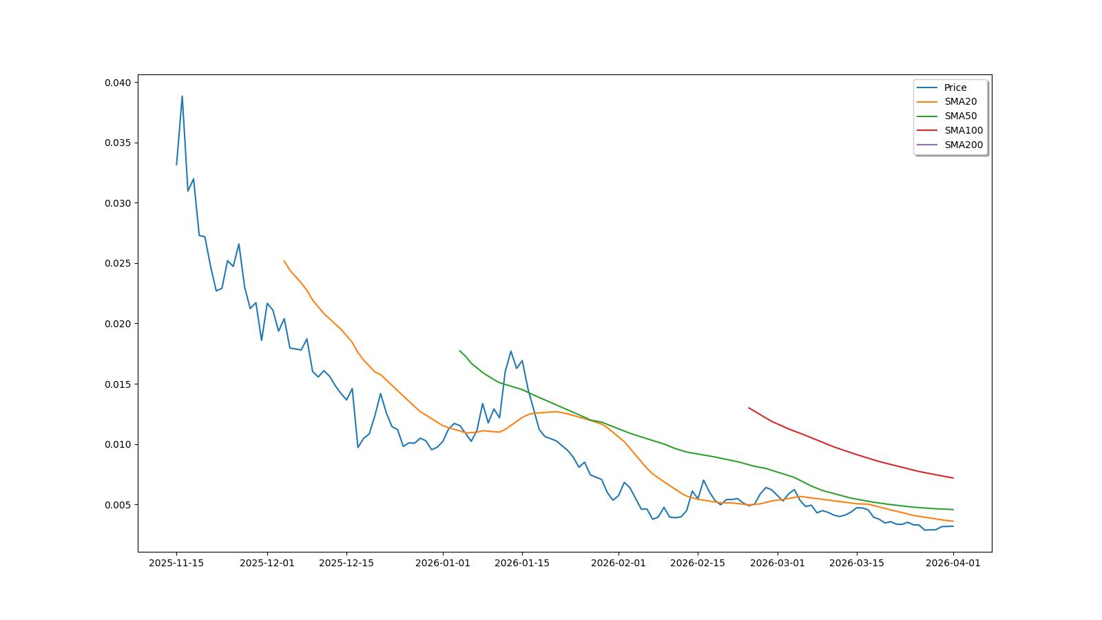 ZERA Simple Moving Averages