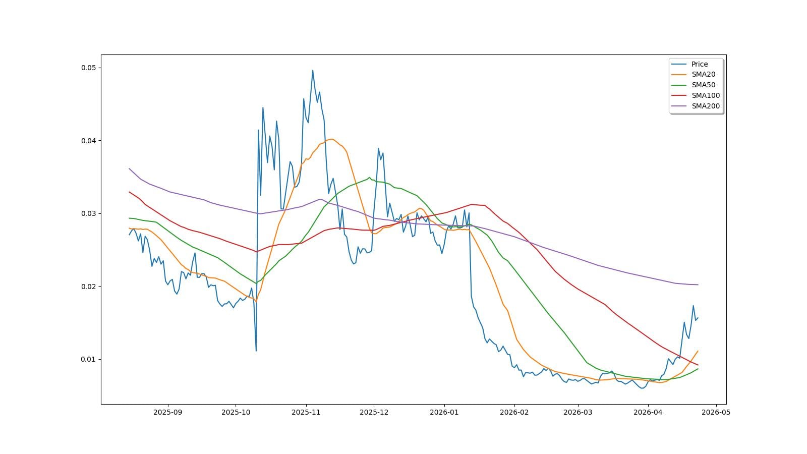 Zerebro Simple Moving Averages