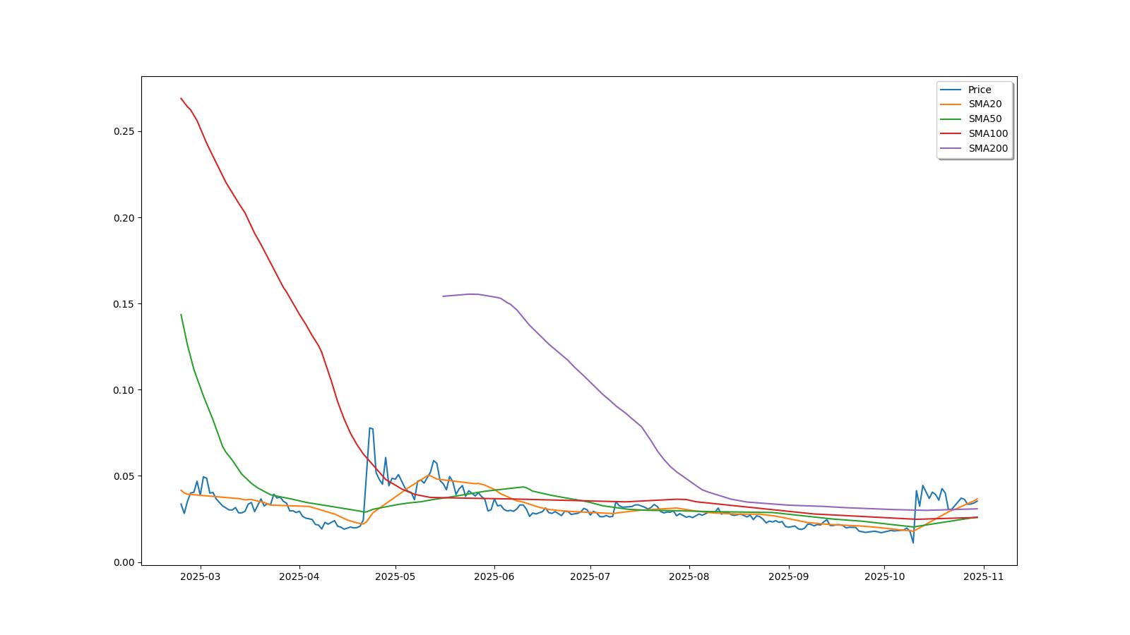 Zerebro Simple Moving Averages