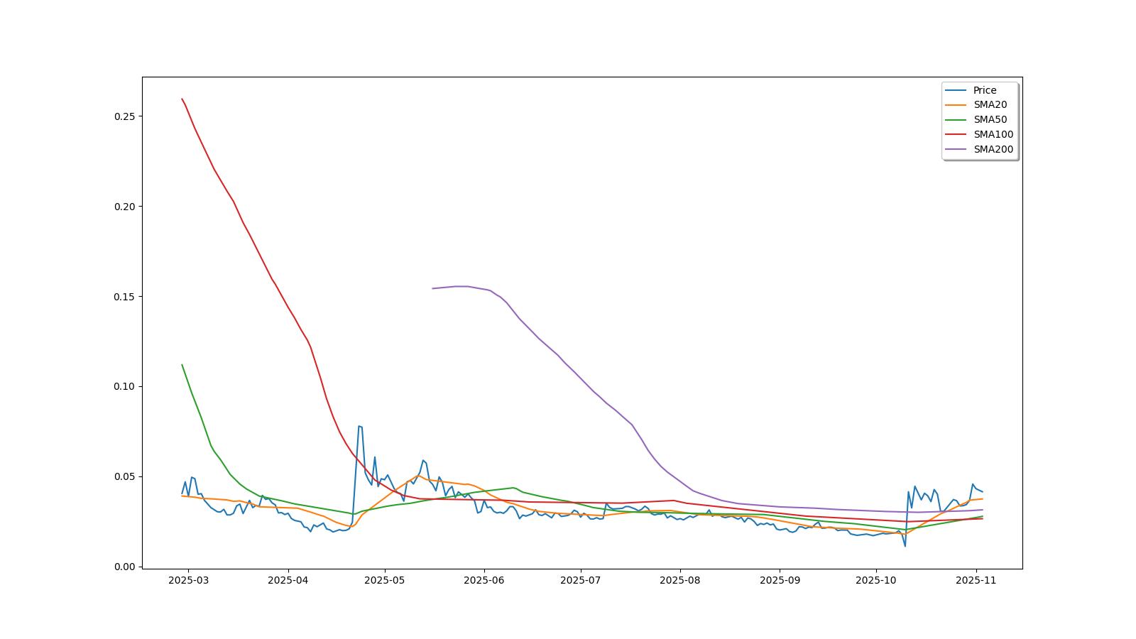 Zerebro Simple Moving Averages