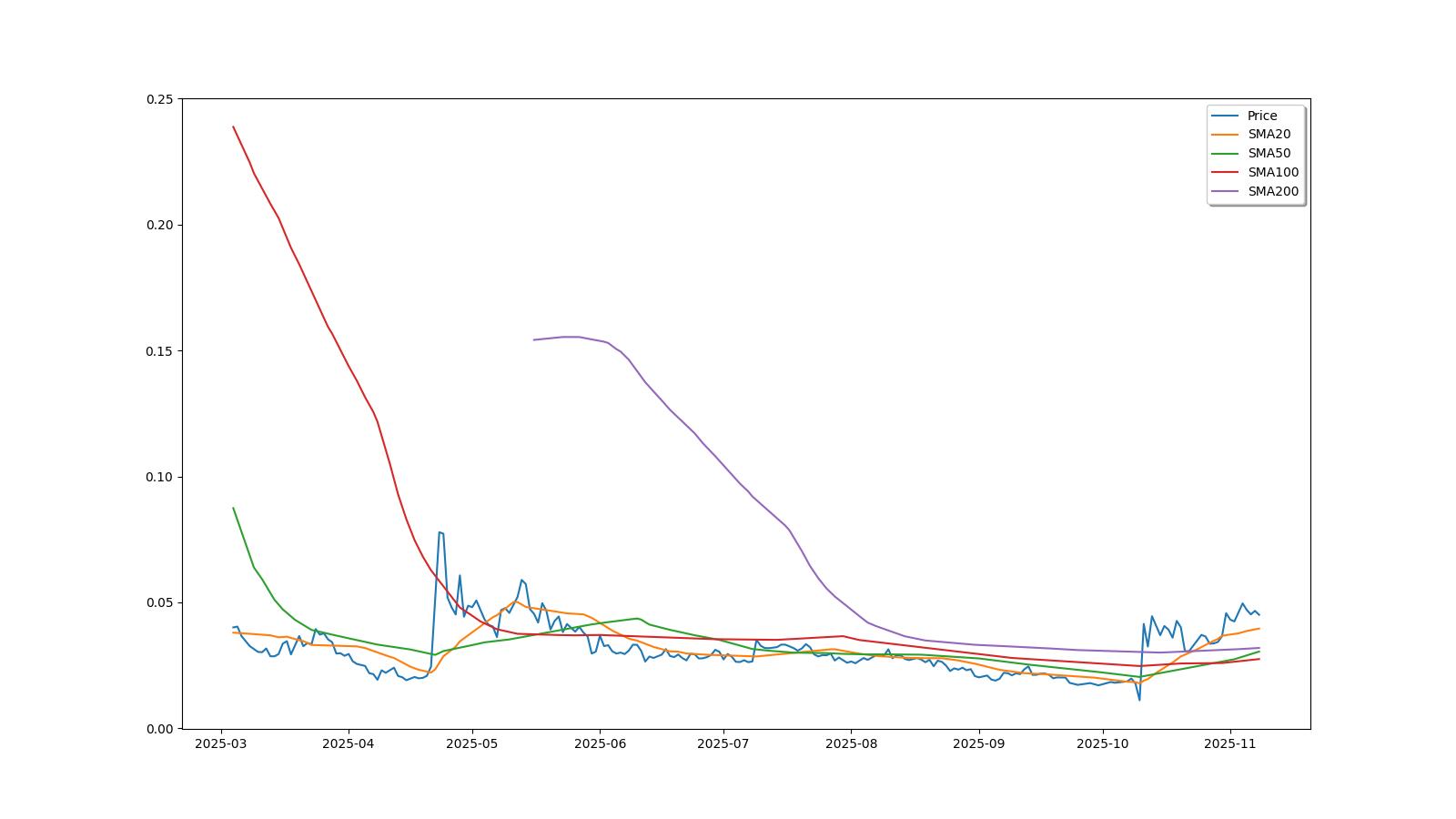 Zerebro Simple Moving Averages