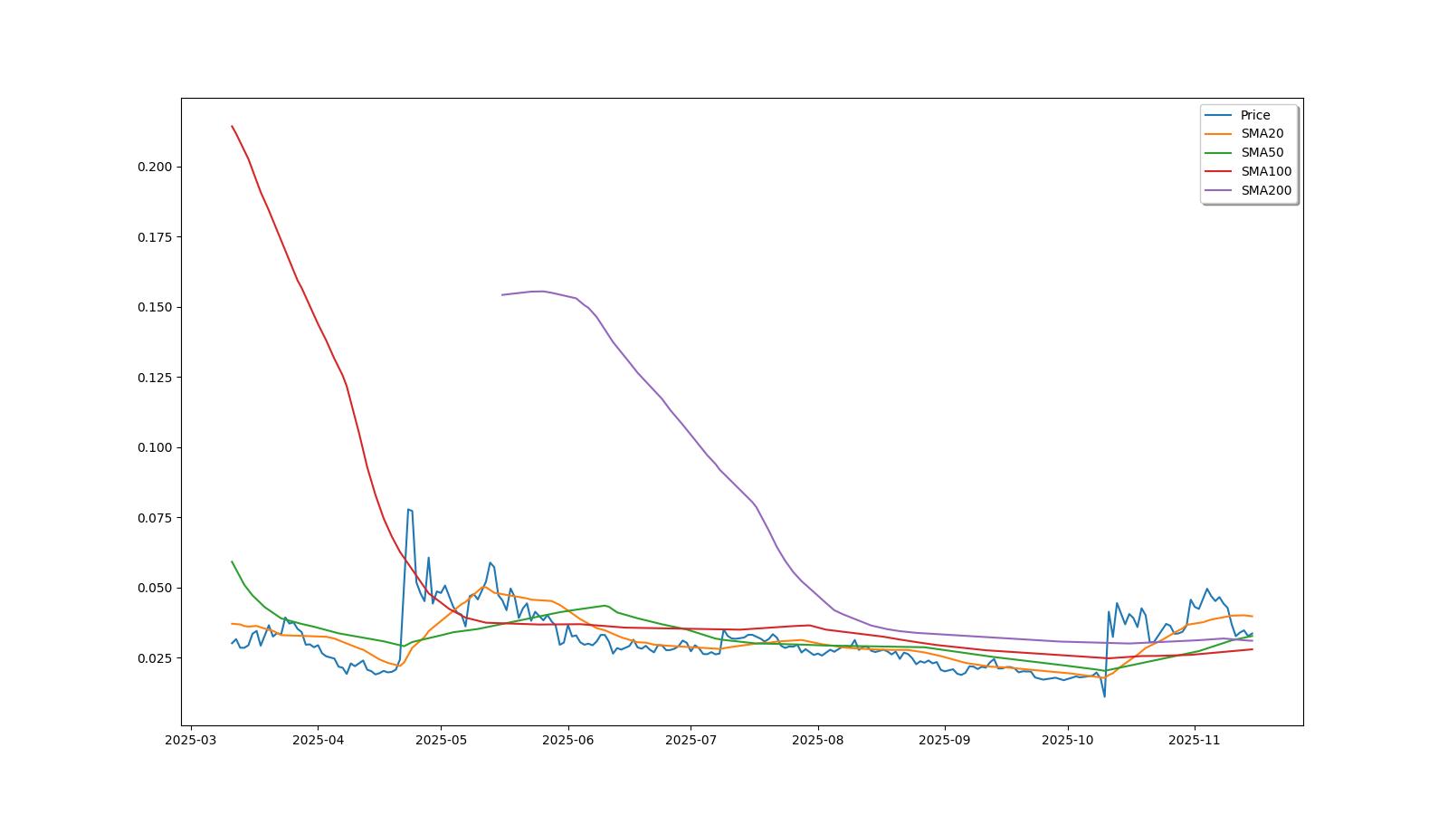 Zerebro Simple Moving Averages
