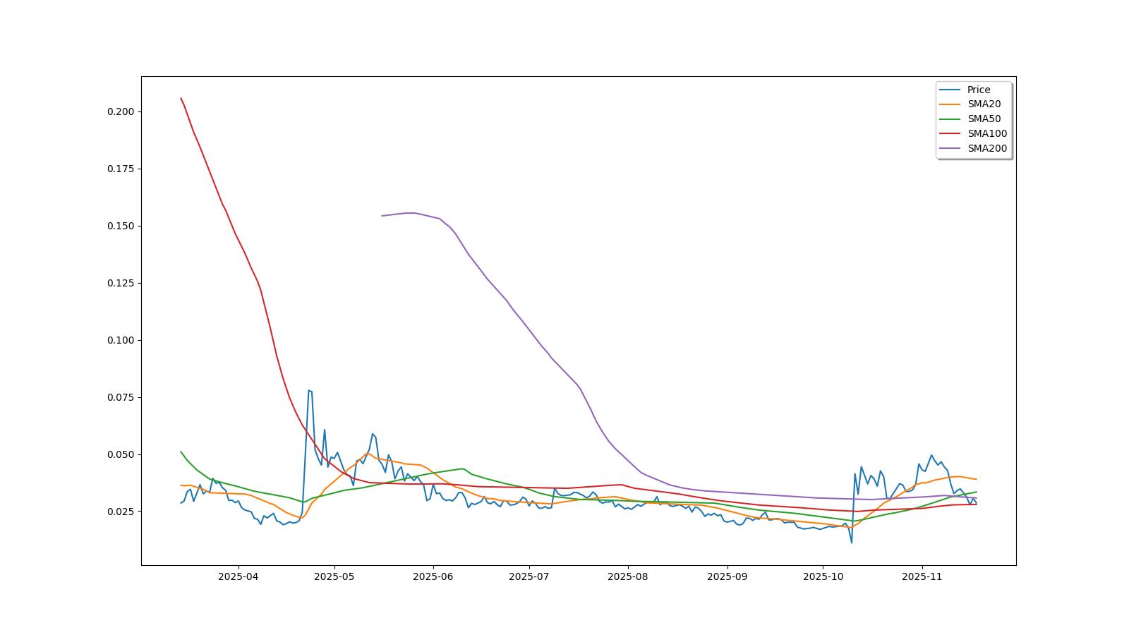 Zerebro Simple Moving Averages