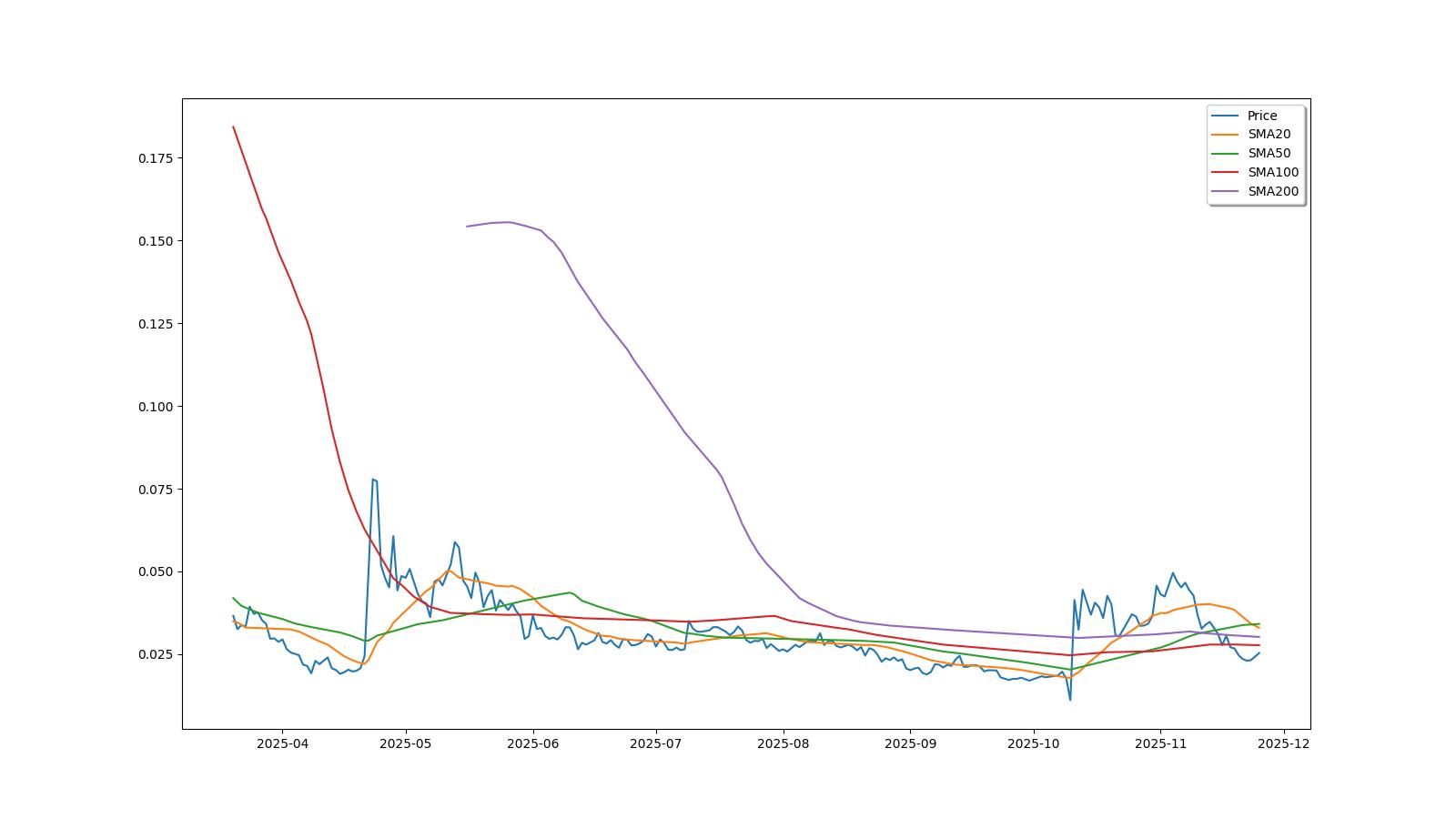 Zerebro Simple Moving Averages