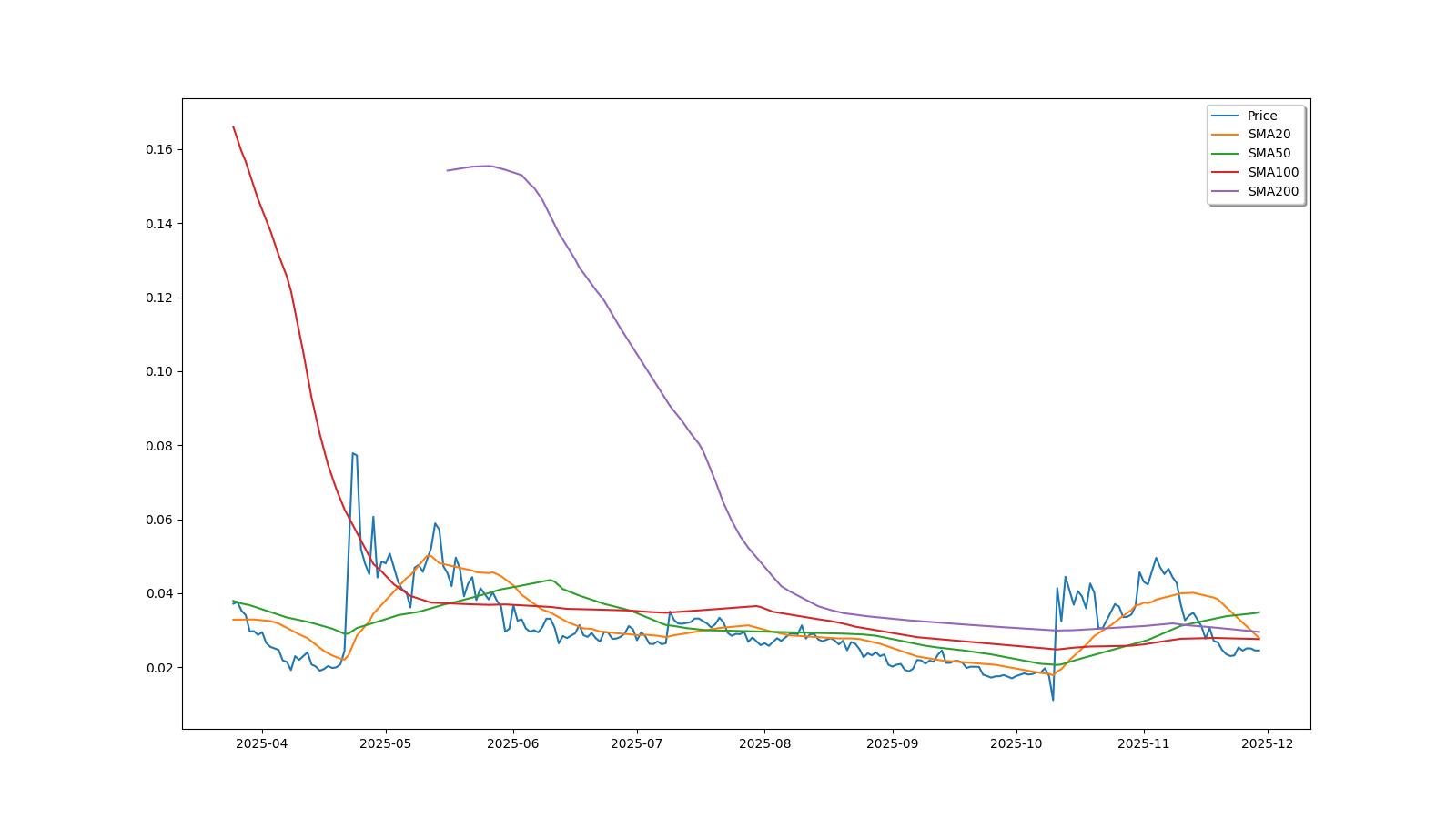 Zerebro Simple Moving Averages